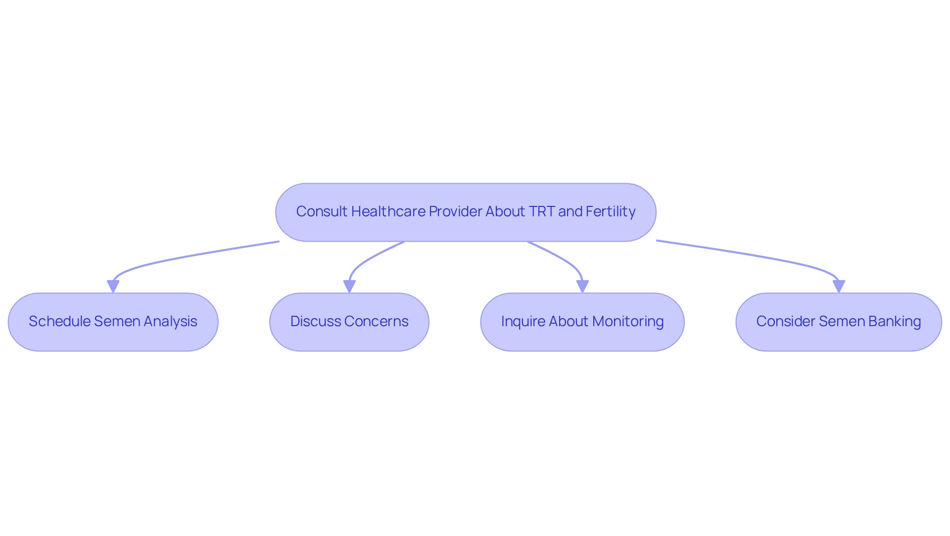 This flowchart guides you through the important steps to take when considering TRT and its effects on fertility. Follow the arrows to see what actions to take, starting from consulting your healthcare provider to considering semen banking. This flowchart guides you through the important steps to take when considering TRT and its effects on fertility. Follow the arrows to see what actions to take, starting from consulting your healthcare provider to considering semen banking.
