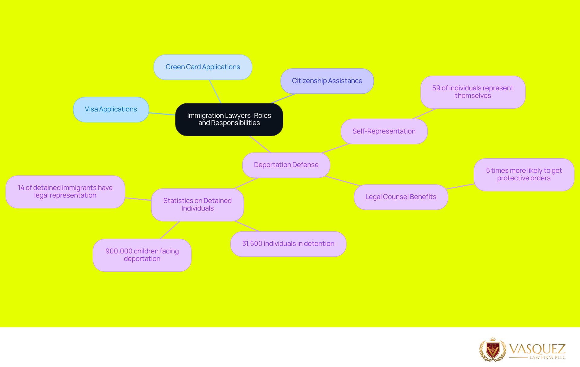 This mindmap shows the various roles immigration lawyers play in helping clients. Each branch represents a different area of service, and the sub-branches provide more details about specific responsibilities and important statistics. Follow the branches to understand how immigration lawyers support individuals through complex legal processes.