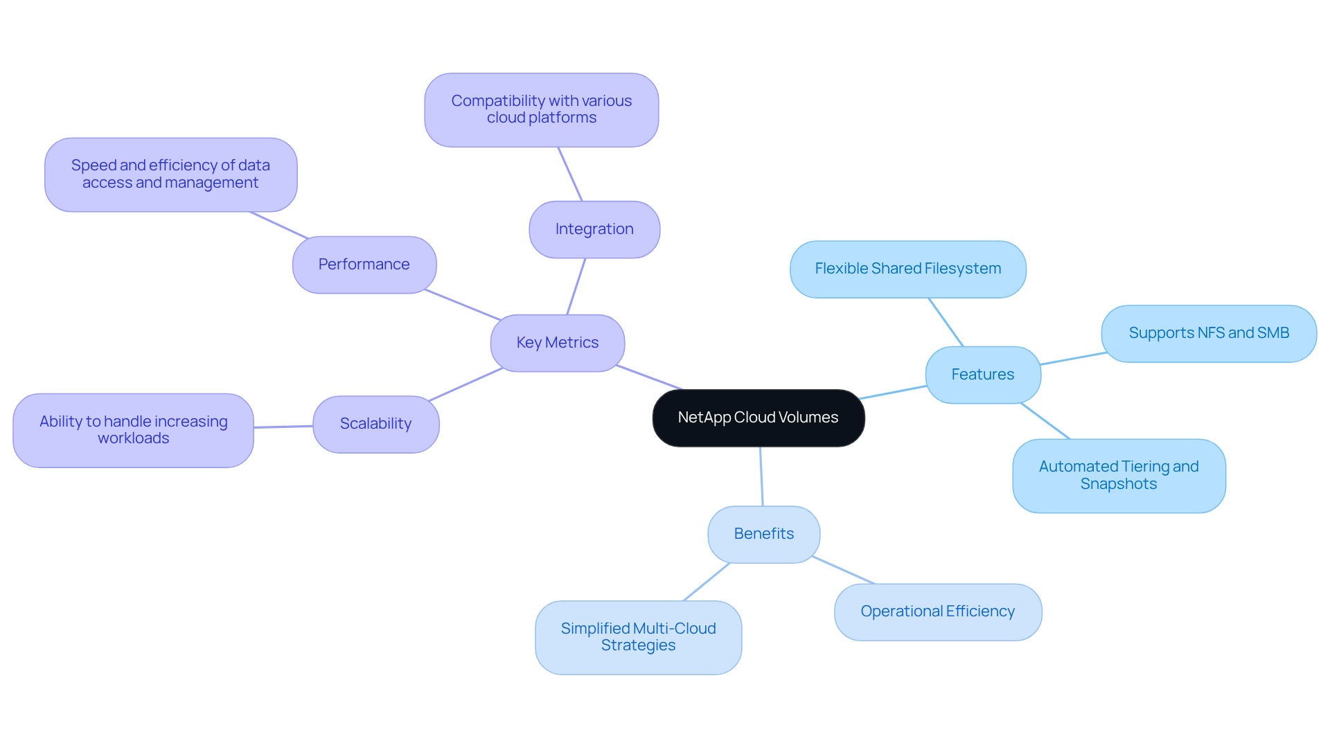 The central node represents NetApp Cloud Volumes, with branches showing its features, benefits, and important metrics. Each branch helps you understand how this solution can optimize AI infrastructure.
