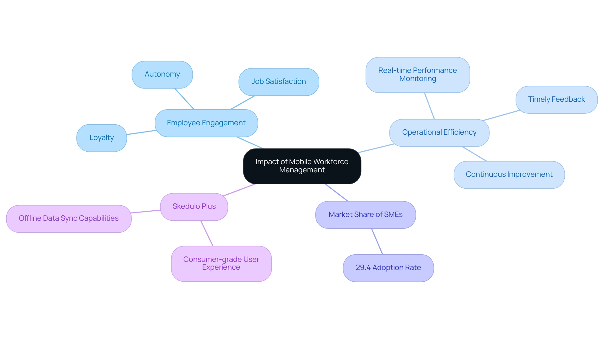 The central node represents mobile workforce management, with branches illustrating its effects on employee engagement, operational efficiency, and market share statistics.