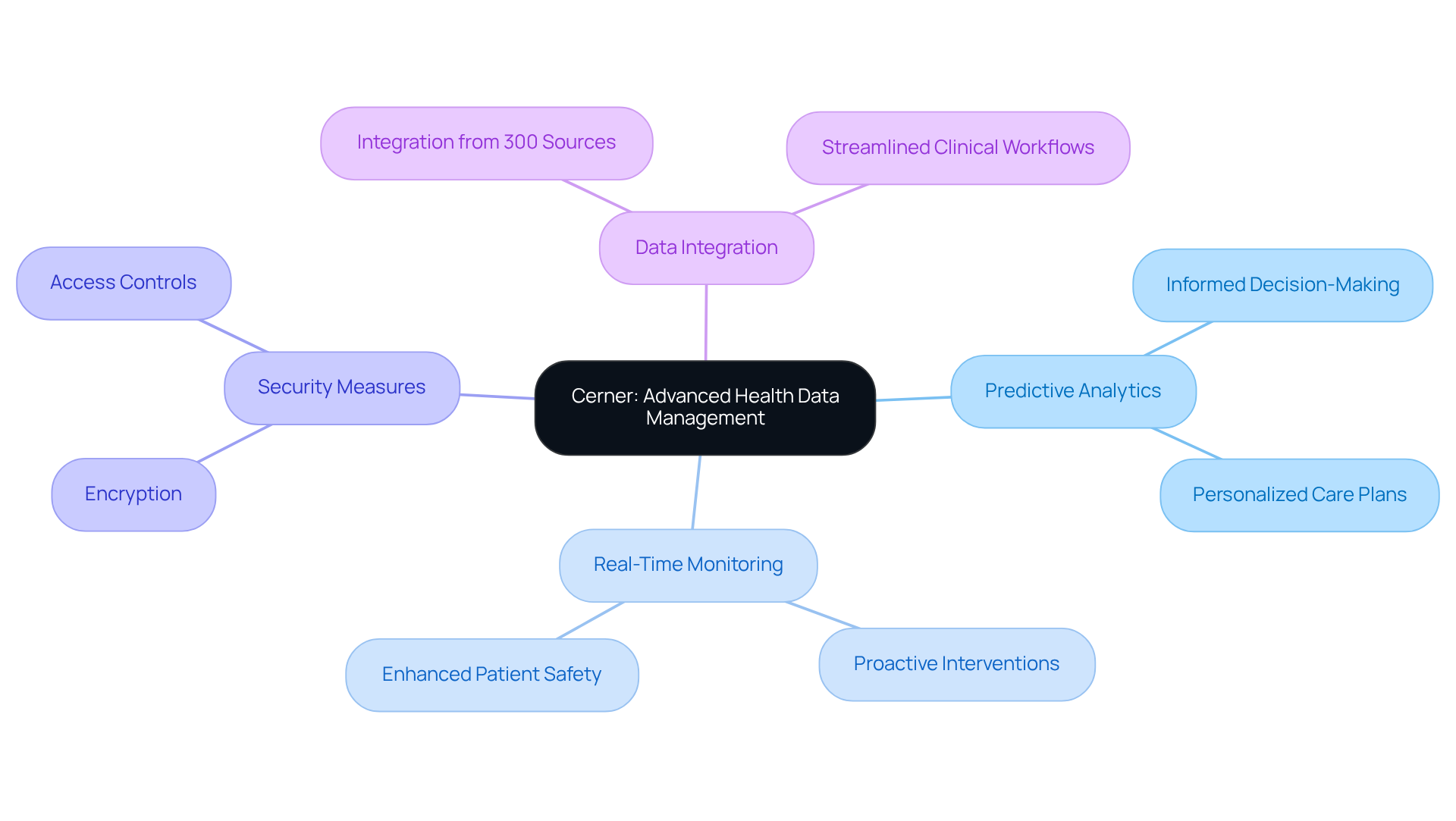 The central node represents Cerner's solutions, while the branches illustrate key components that contribute to better patient outcomes and secure data management. Each color-coded branch helps you easily identify different aspects of the system.