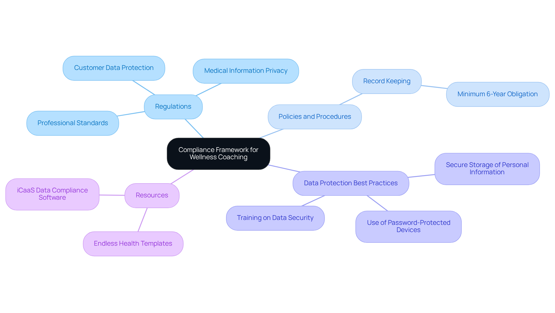 The central node represents the compliance framework, with branches showing key areas of focus. Each sub-branch provides specific details or requirements, helping you understand how to build a robust compliance strategy.