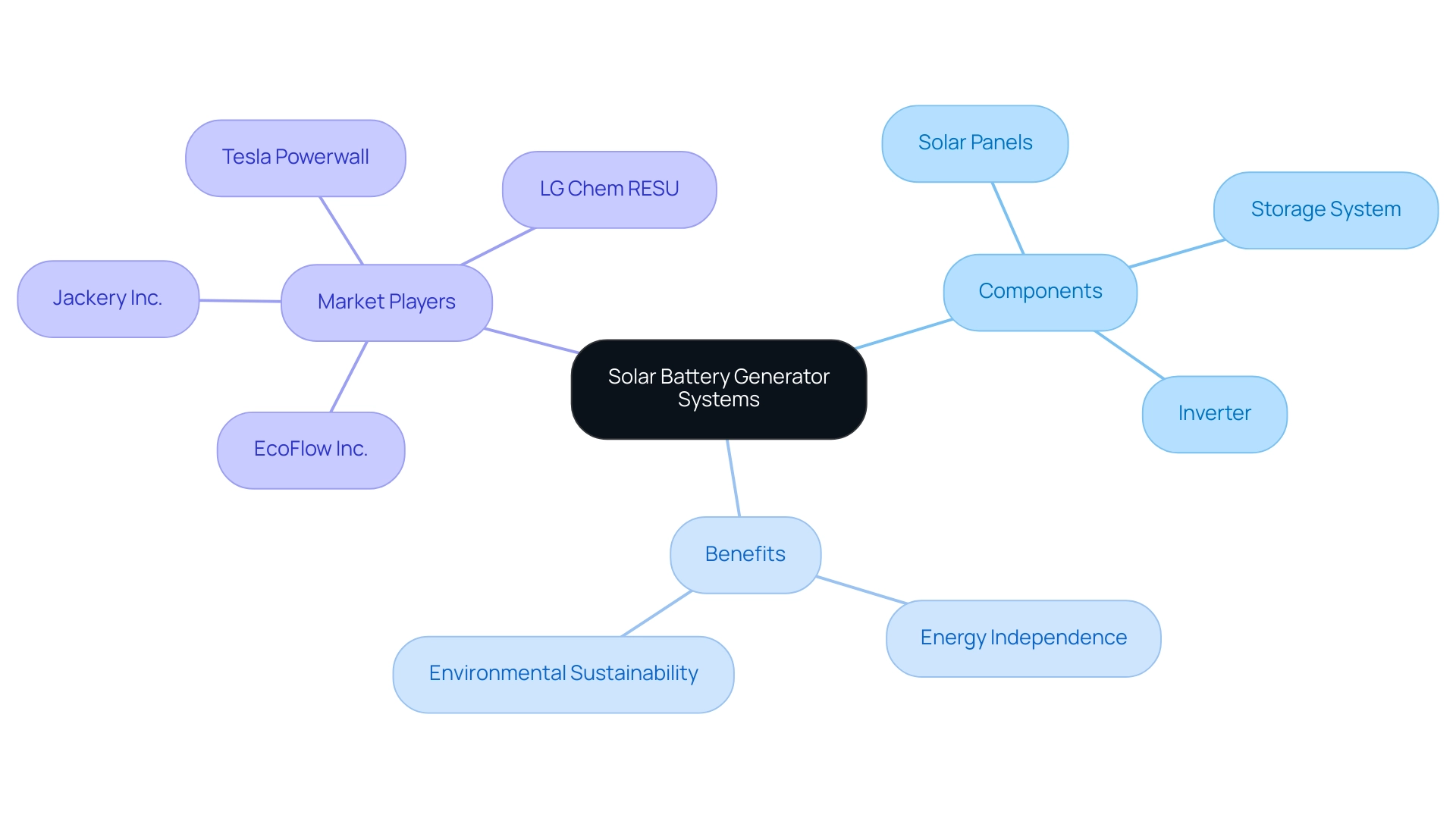 The central node represents the system, with branches indicating components, benefits, and companies involved in the renewable energy market.