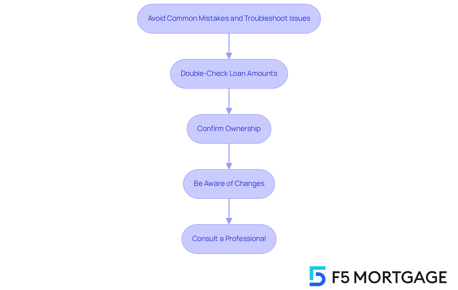 This flowchart helps you see the steps to avoid common mistakes when claiming your mortgage interest deduction. Each box represents an action you should take to ensure you're on the right track.