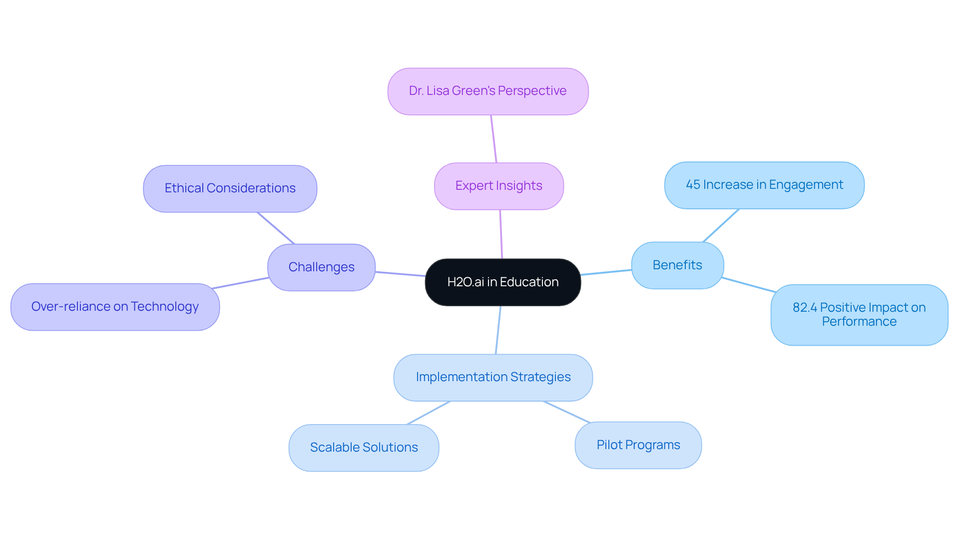 The central node represents H2O.ai's role in education, with branches showing the benefits, strategies for implementation, challenges faced, and insights from experts. Each branch helps you understand how these elements connect and contribute to the overall impact.