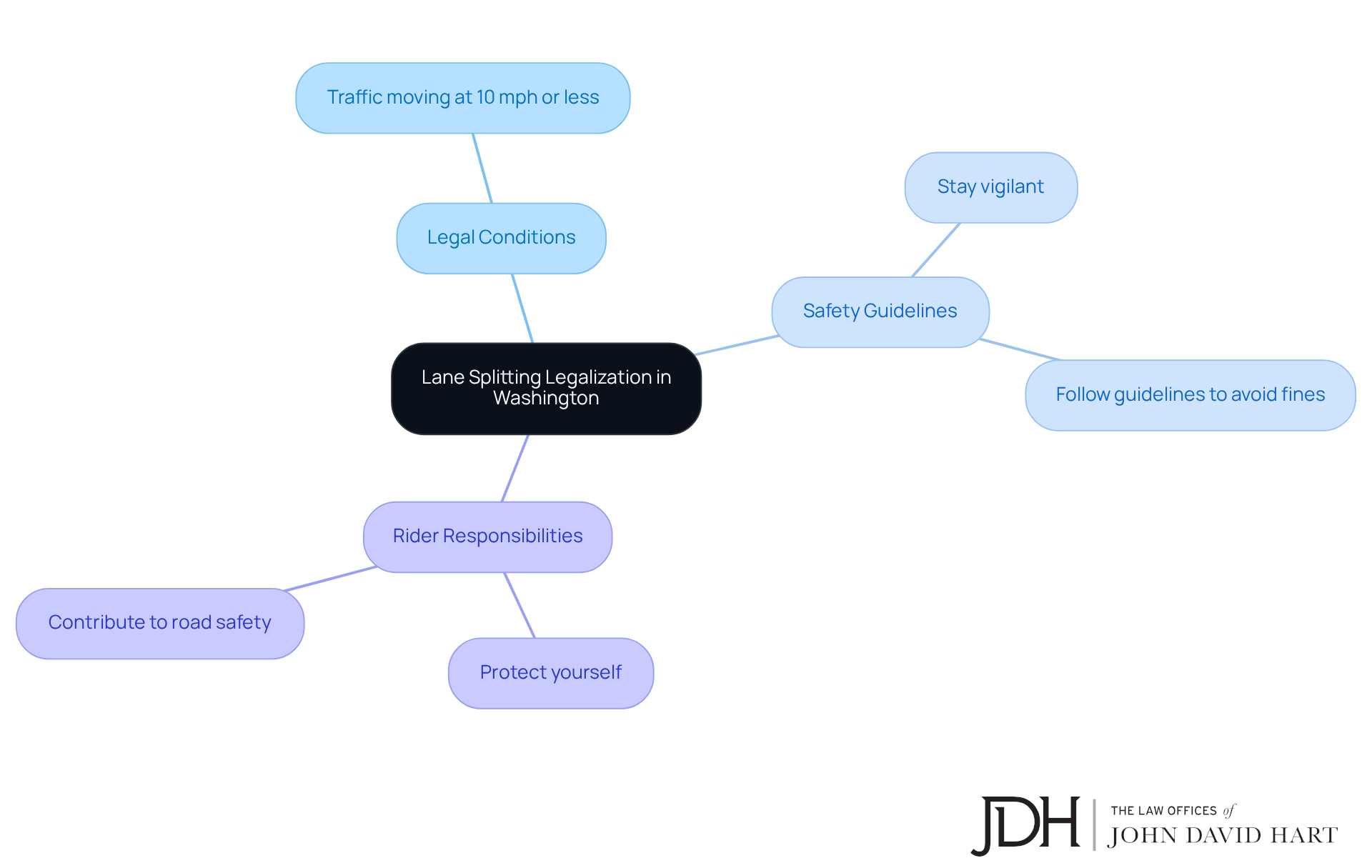 The central node represents the new law, while branches show important aspects like legal conditions, safety tips, and what riders need to keep in mind. Each branch helps you understand how to navigate this change responsibly.