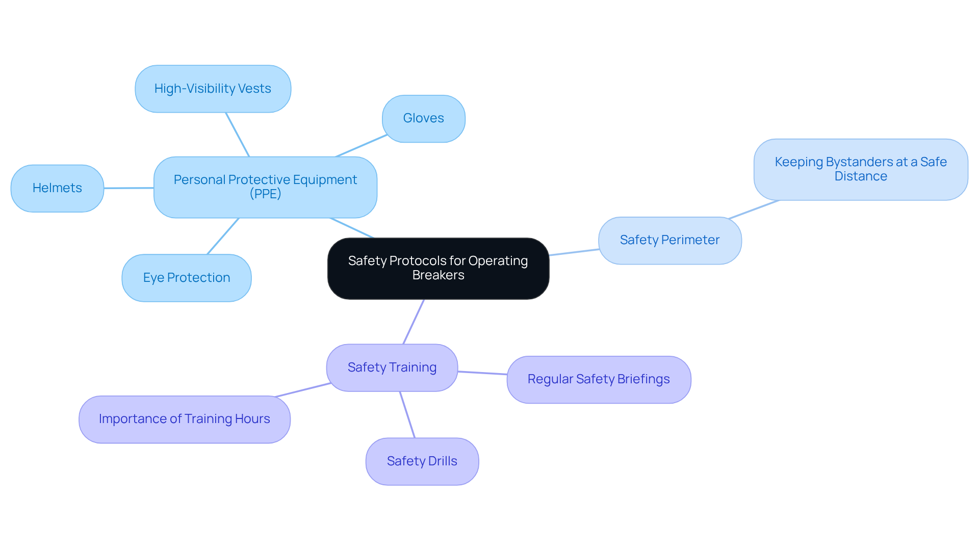 The central node represents the main focus on safety protocols, while the branches show different aspects that contribute to safe operations. Each color-coded branch helps you quickly identify key areas of safety.