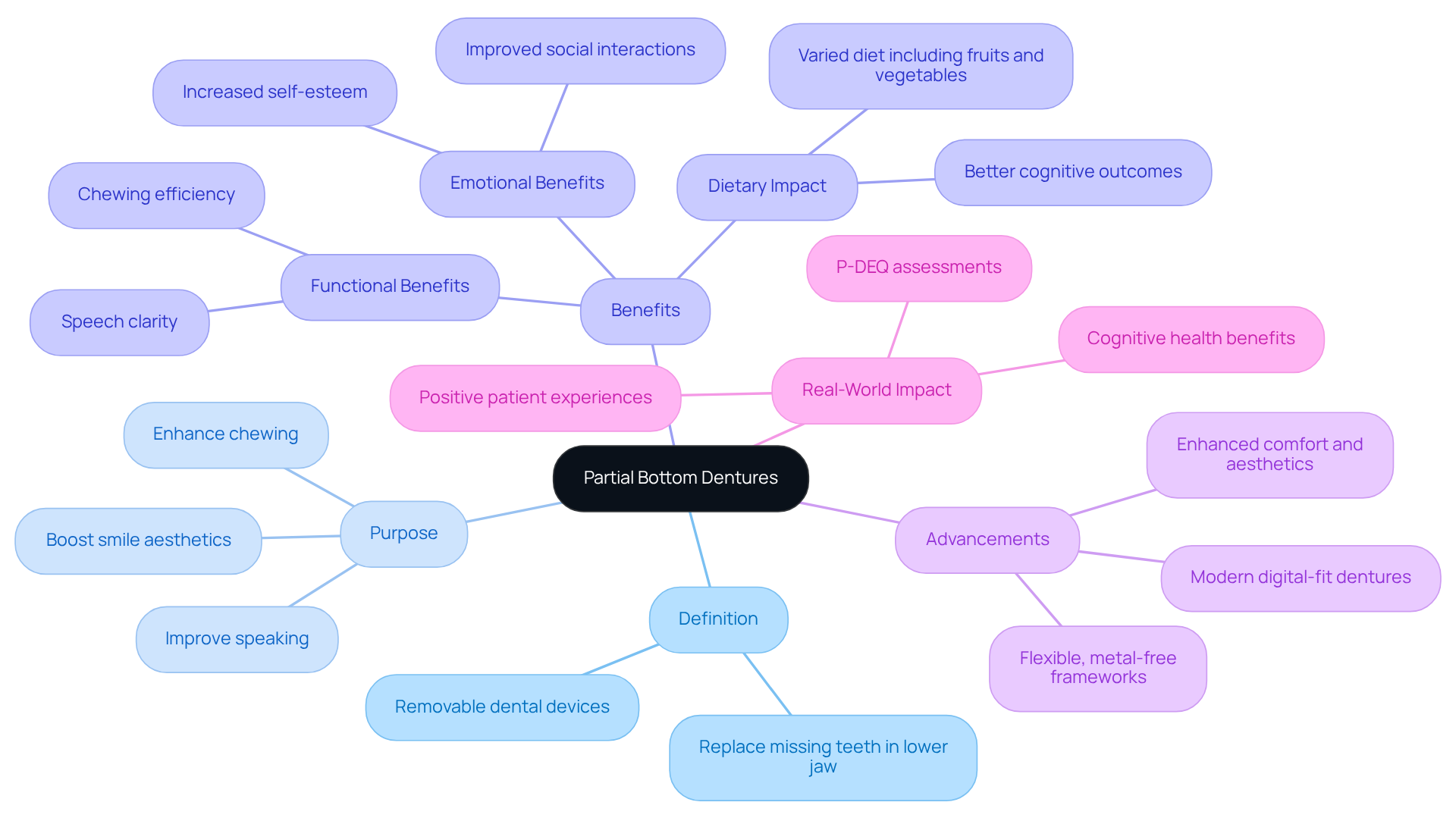 Start at the center with the main topic of partial bottom dentures, then explore each branch to learn about their definition, purpose, benefits, advancements, and how they impact real lives.