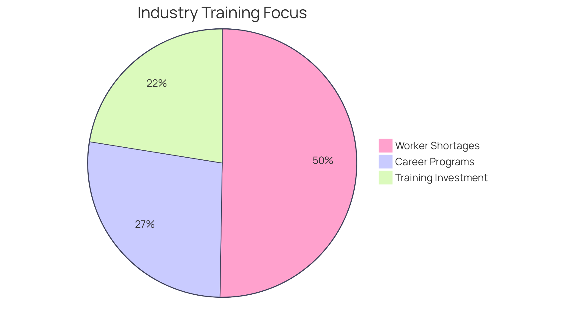 Each segment of the pie chart shows a different aspect of the industry's investment in training and recruitment. The larger the segment, the more firms are involved in that area - helping you see where the focus is in supporting new talent. Each segment of the pie chart shows a different aspect of the industry's investment in training and recruitment. The larger the segment, the more firms are involved in that area - helping you see where the focus is in supporting new talent.