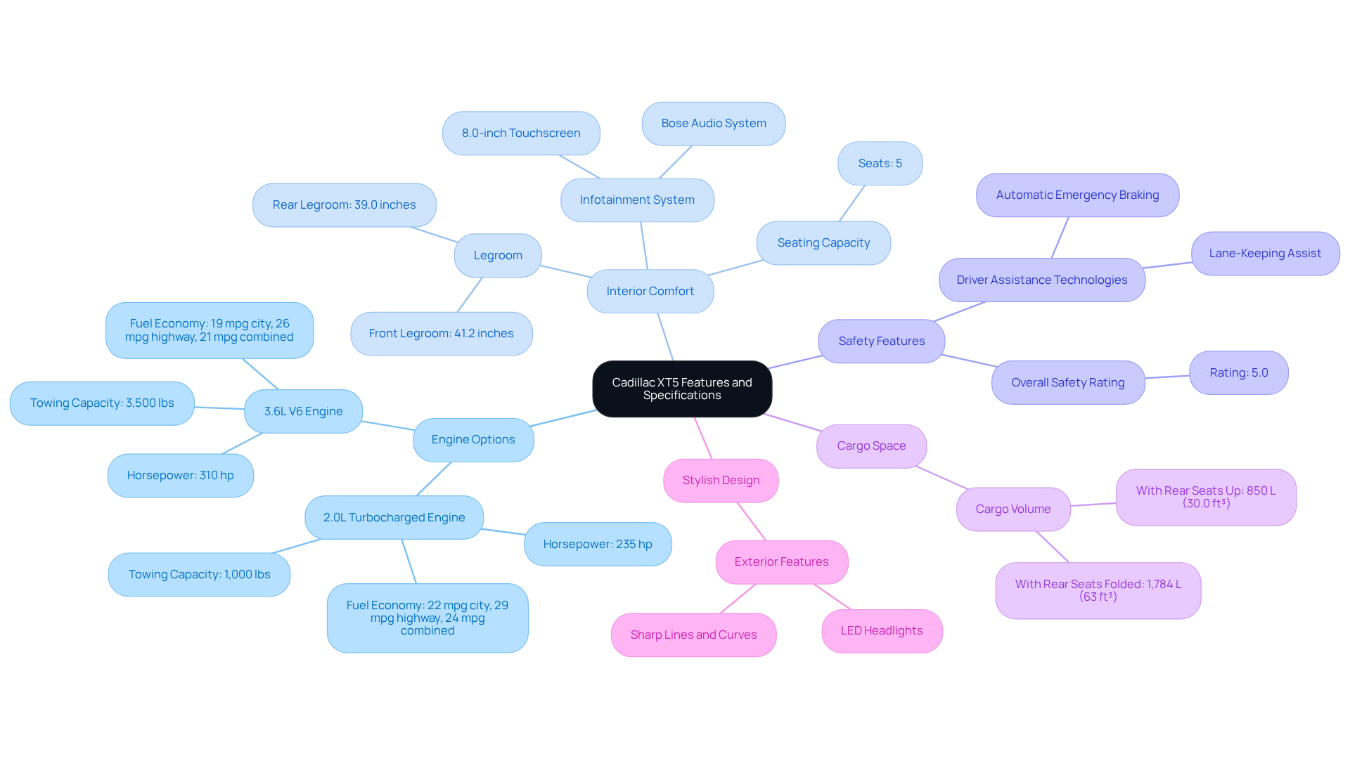The central node represents the Cadillac XT5, while each branch highlights a key feature. Explore each category to see the specific details that make the XT5 a luxury vehicle tailored to various driving needs. The central node represents the Cadillac XT5, while each branch highlights a key feature. Explore each category to see the specific details that make the XT5 a luxury vehicle tailored to various driving needs.