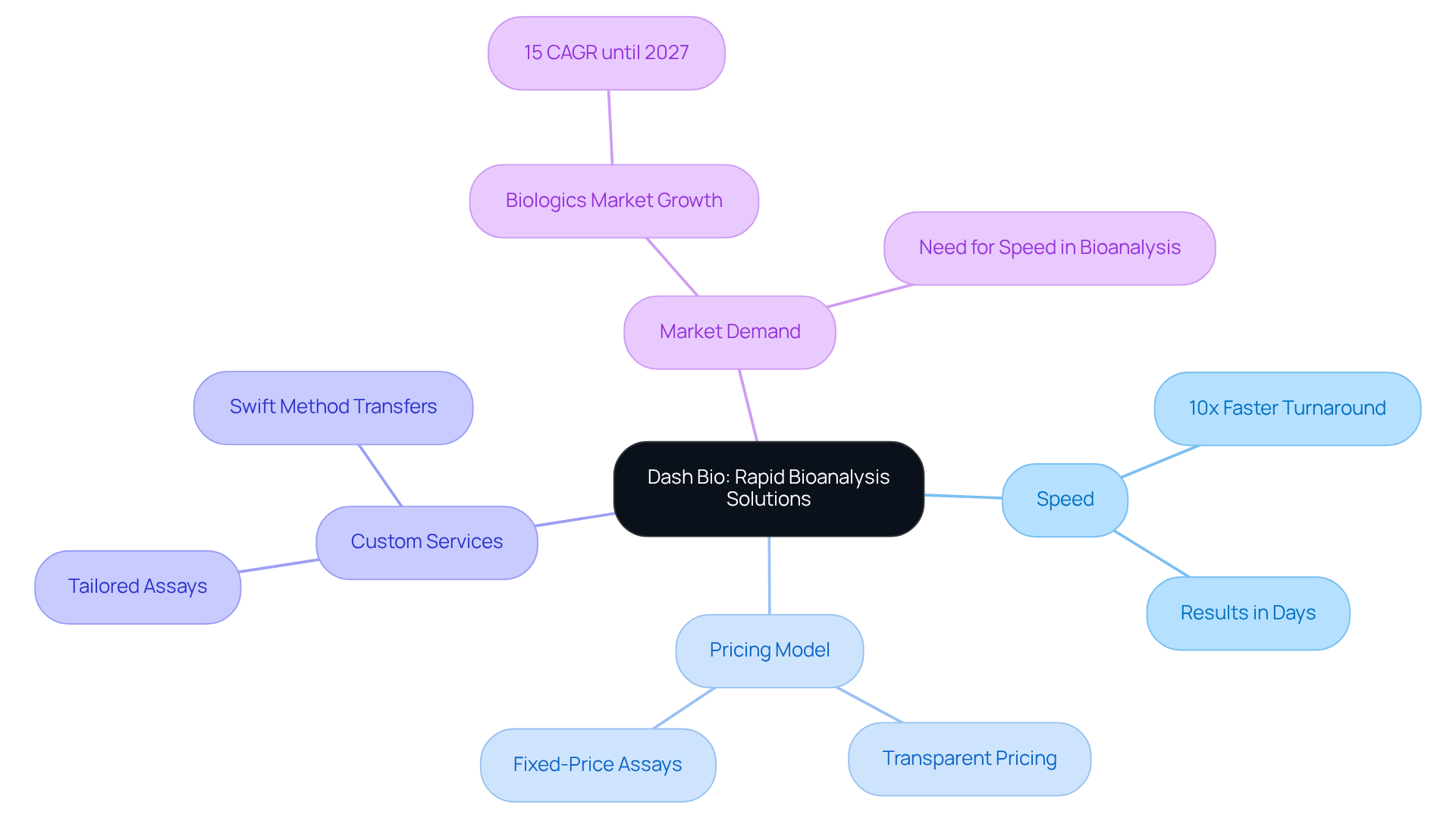 The central node represents Dash Bio, while the branches show key features of their services. Each sub-node provides more detail about how Dash Bio stands out in the bioanalysis landscape. The central node represents Dash Bio, while the branches show key features of their services. Each sub-node provides more detail about how Dash Bio stands out in the bioanalysis landscape.