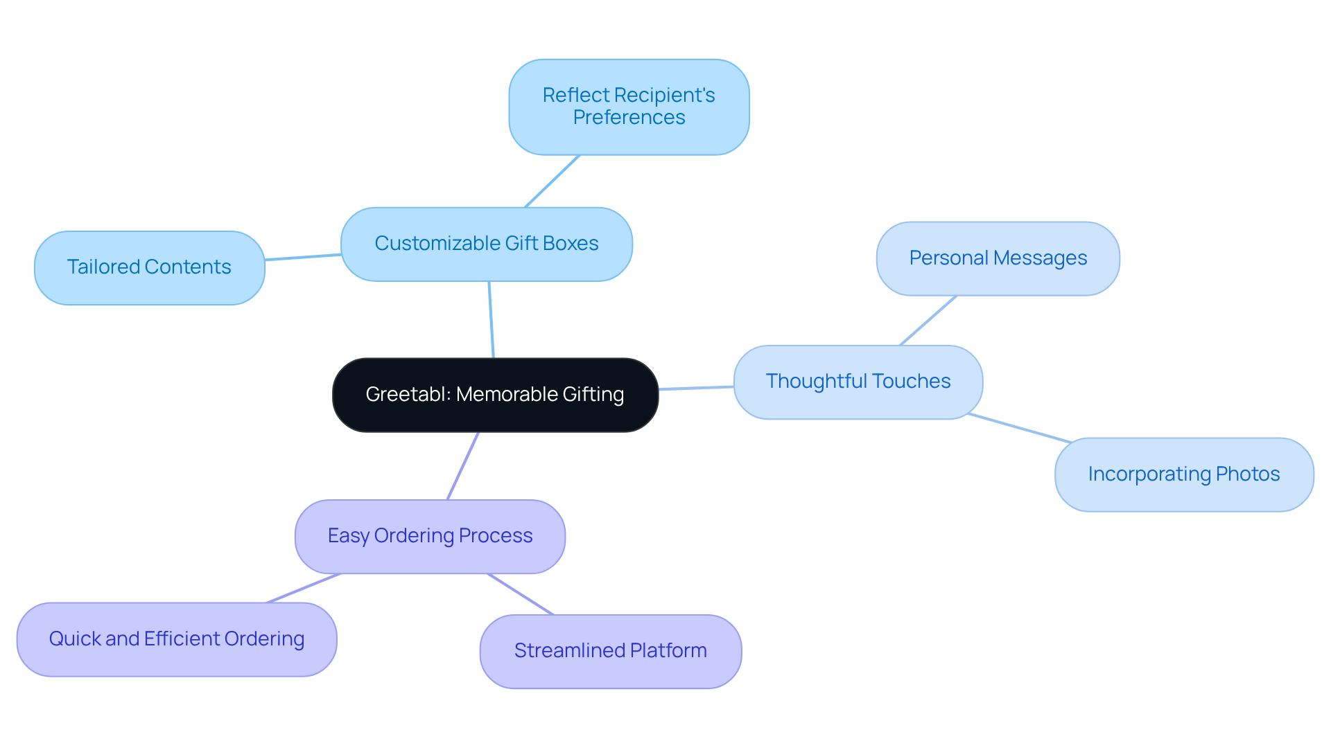 The central node represents Greetabl, and the branches show its key features. Each feature connects to its benefits, illustrating how personalization in corporate gifting can enhance employee appreciation and morale.