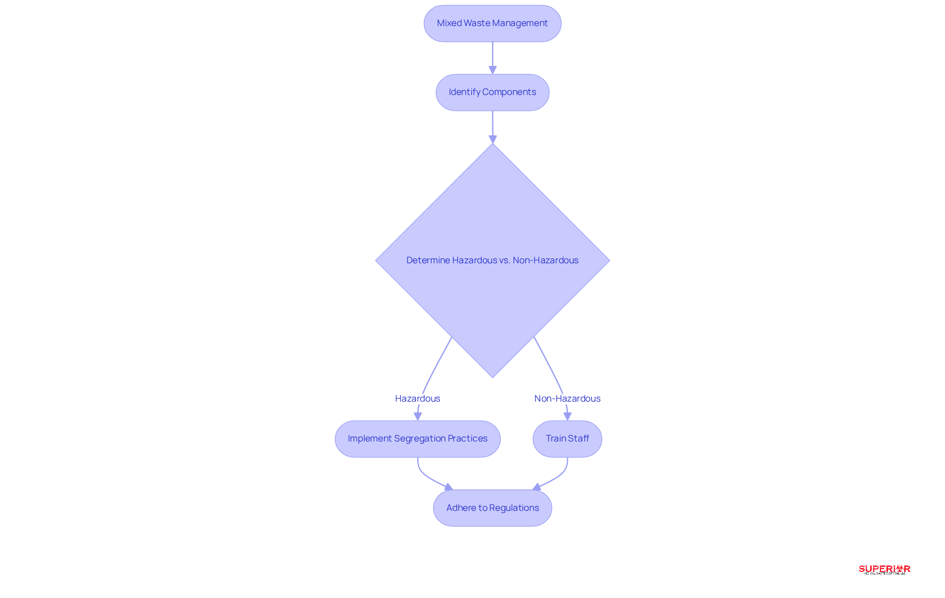 This flowchart illustrates the steps involved in managing mixed waste. Start at the top with 'Mixed Waste Management' and follow the arrows to see how each step leads to the next, ensuring safety and compliance throughout the process.