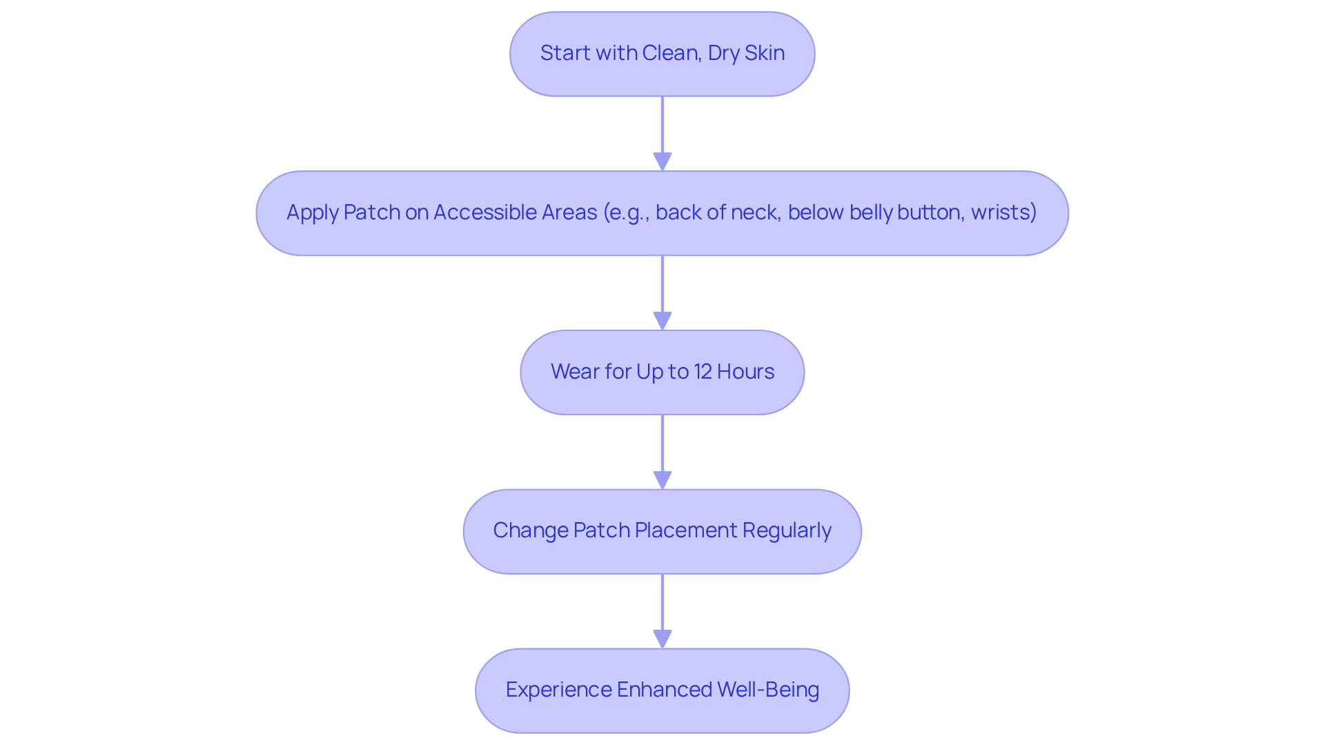 Follow the arrows to see how to apply LifeWave patches for the best results. Each step is important for maximizing the benefits of the products, from starting with clean skin to changing the patch regularly. Follow the arrows to see how to apply LifeWave patches for the best results. Each step is important for maximizing the benefits of the products, from starting with clean skin to changing the patch regularly.