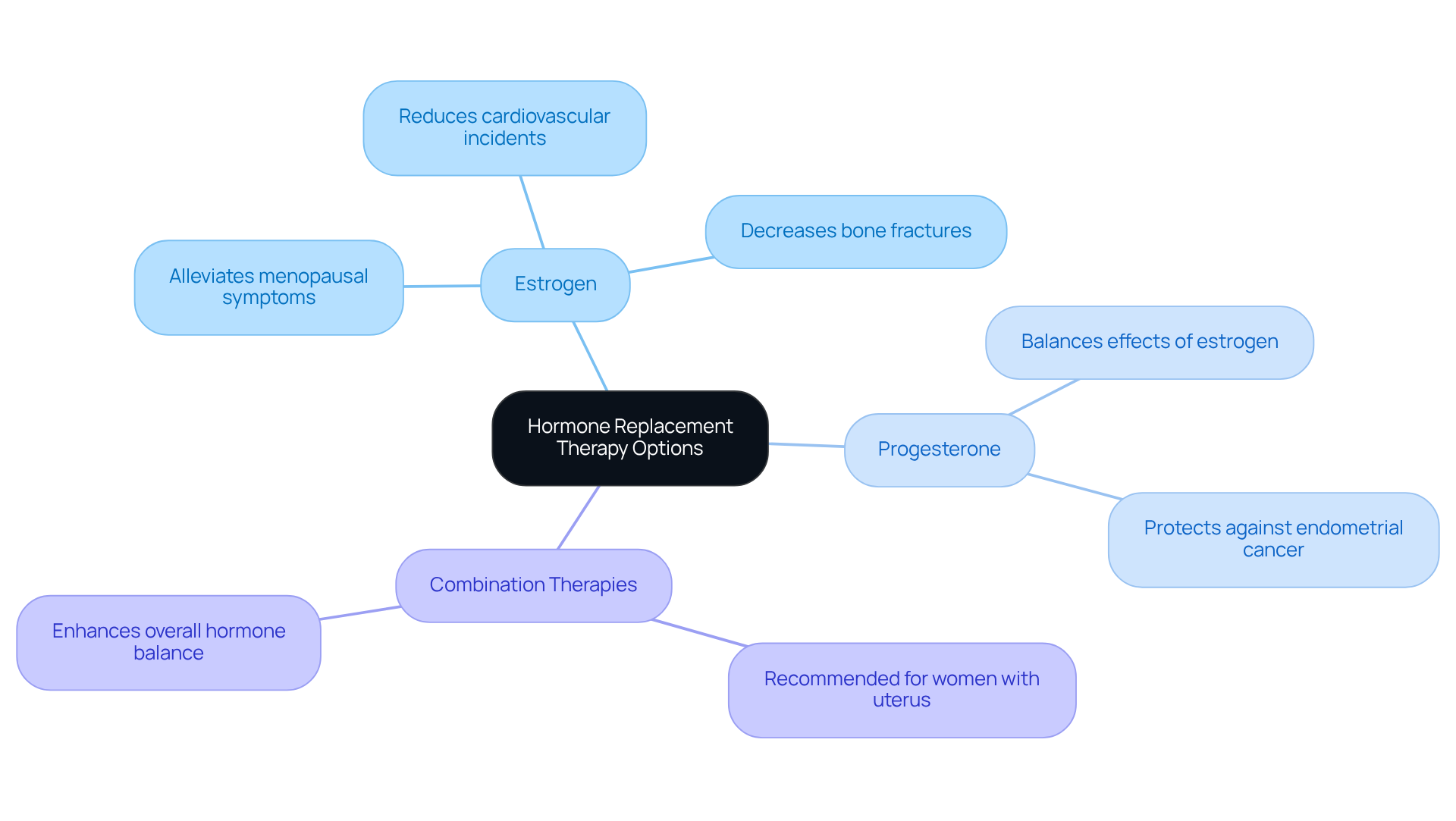 This mindmap shows the different types of hormone replacement therapies available. Each branch represents a type of therapy, and the sub-branches explain what they do and their benefits. This way, you can easily see how each option can help with hormonal imbalances.