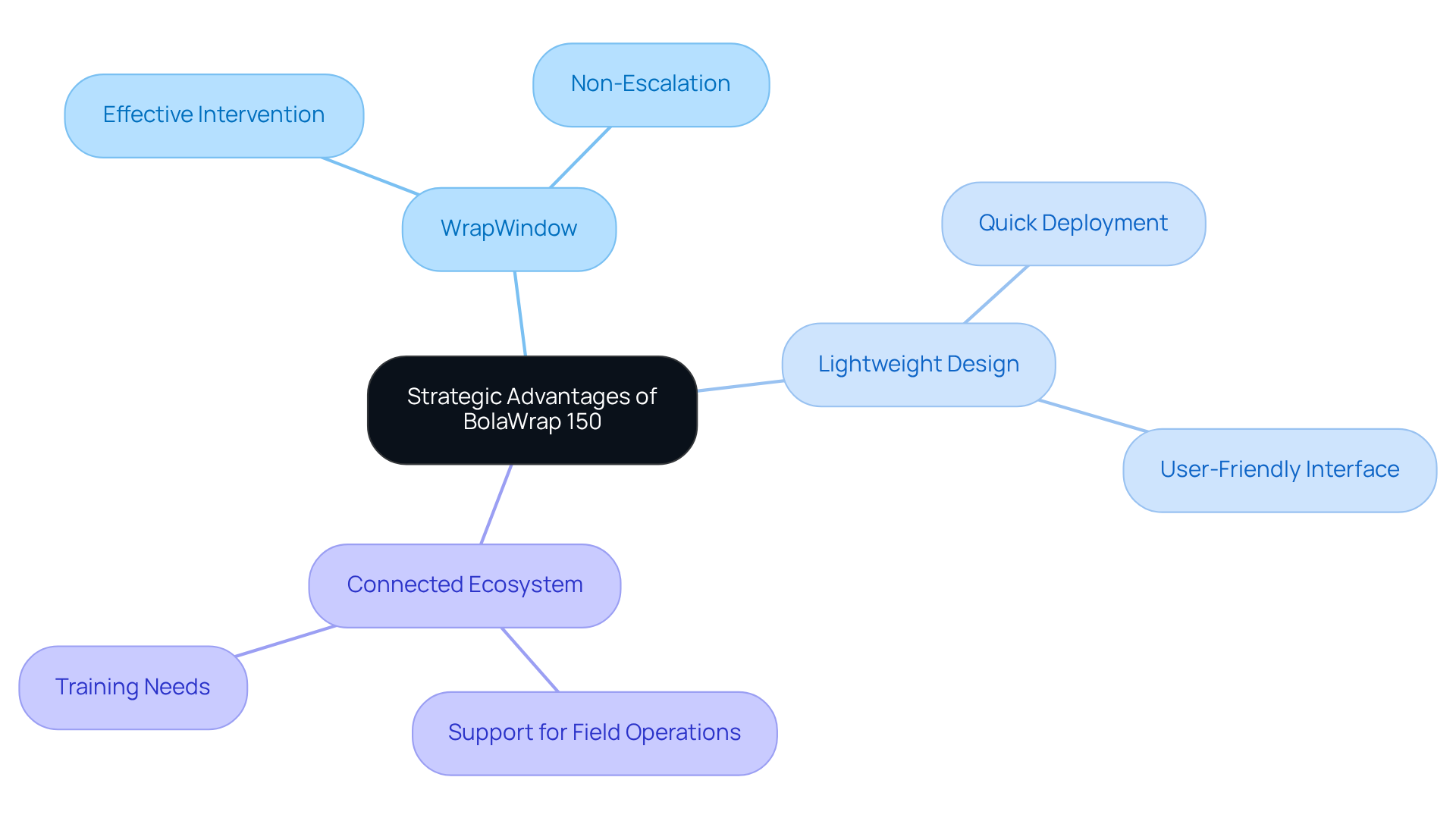 Start at the center with the main advantages of the BolaWrap 150, then follow the branches to see specific features and benefits related to each advantage.