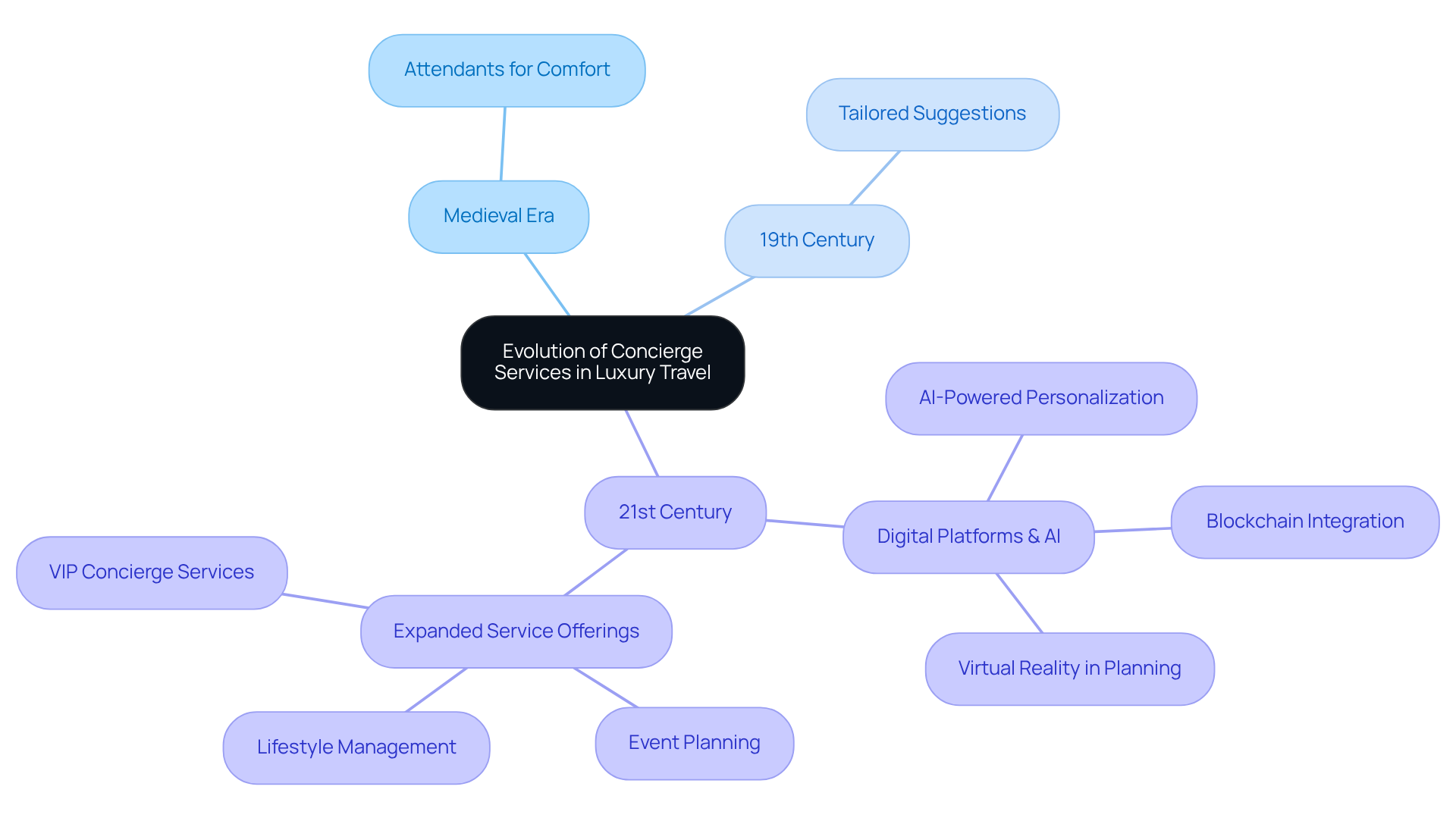 Start at the center with the main theme, then follow the branches to explore how concierge services have changed over time, with each era highlighting important advancements. Start at the center with the main theme, then follow the branches to explore how concierge services have changed over time, with each era highlighting important advancements.
