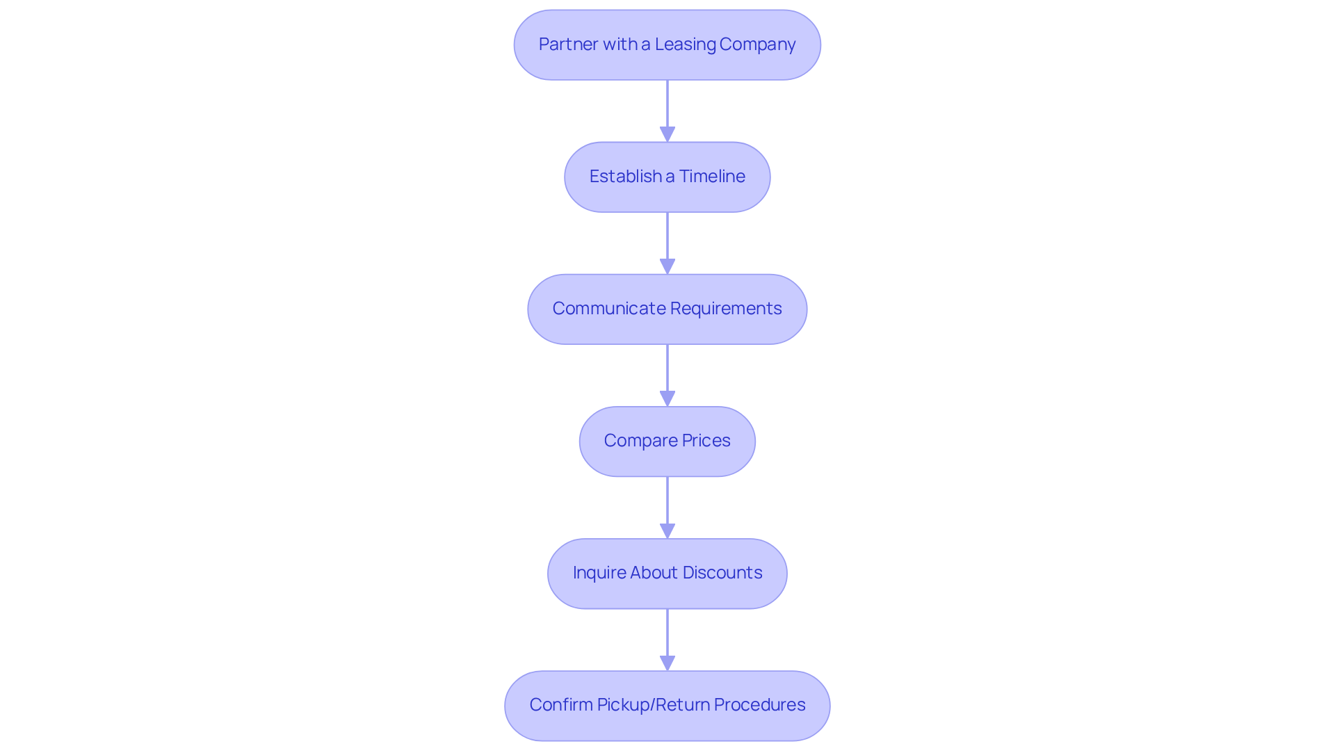 Each box represents a step in the rental process. Follow the arrows to see how to effectively source and rent linens for your event.