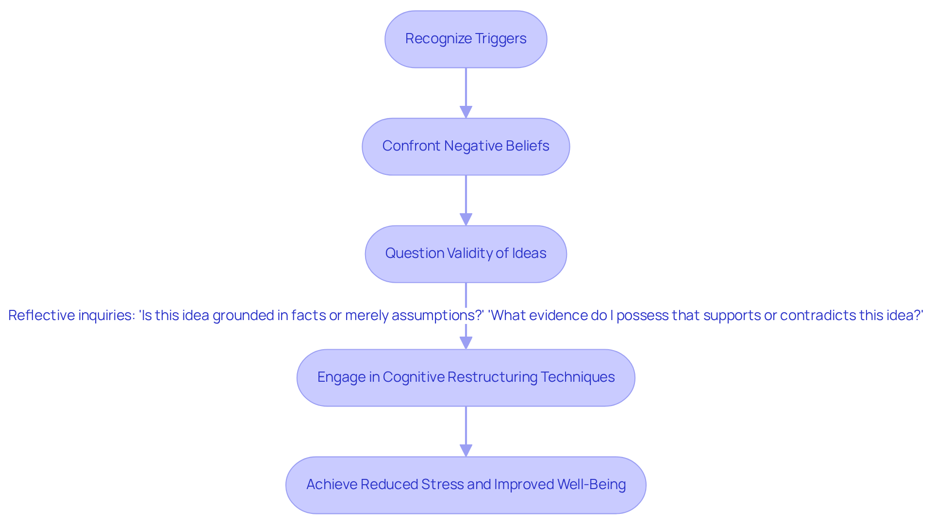 This flowchart outlines the steps to take when dealing with negative thoughts. Start by recognizing what triggers your negativity, then confront those beliefs, question their validity, and engage in techniques to restructure your thinking. Following these steps can lead to reduced stress and a better sense of well-being.