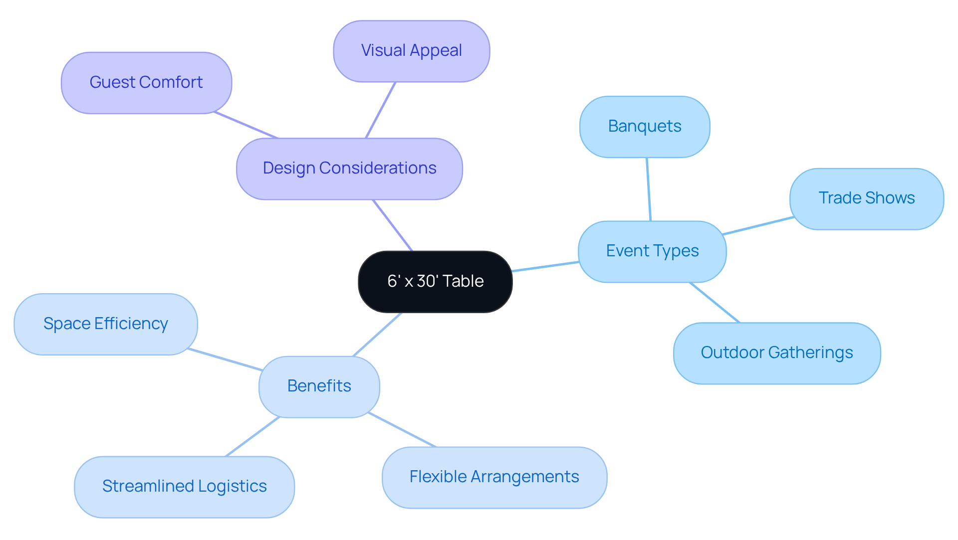 The central node represents the table, and the branches show how it can be used in different events and the benefits it provides. Each color-coded branch helps you quickly identify the various aspects of this versatile table. The central node represents the table, and the branches show how it can be used in different events and the benefits it provides. Each color-coded branch helps you quickly identify the various aspects of this versatile table.
