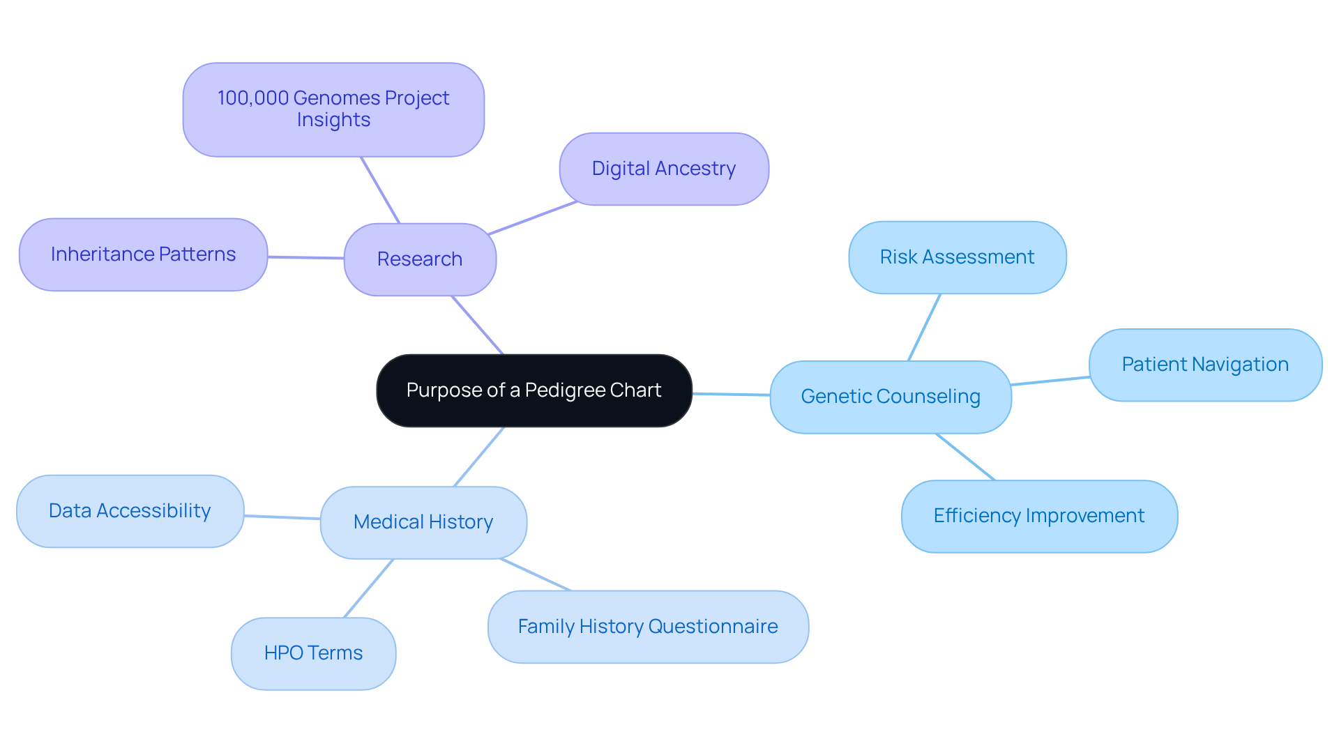 The central node represents the overall purpose of the pedigree chart, while the branches show specific applications. Each sub-branch provides more detail about how the chart is used in that context.