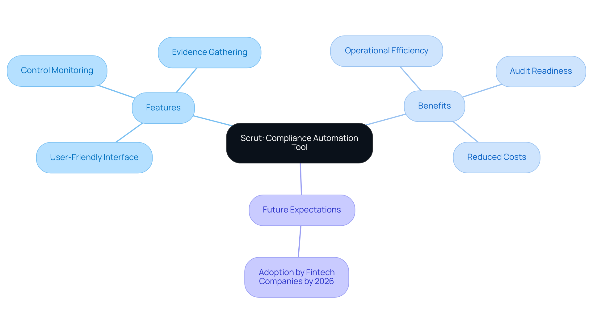 The central node represents Scrut, and the branches show its features, benefits, and future expectations. Each branch helps you understand how Scrut supports fintech companies in navigating compliance challenges.