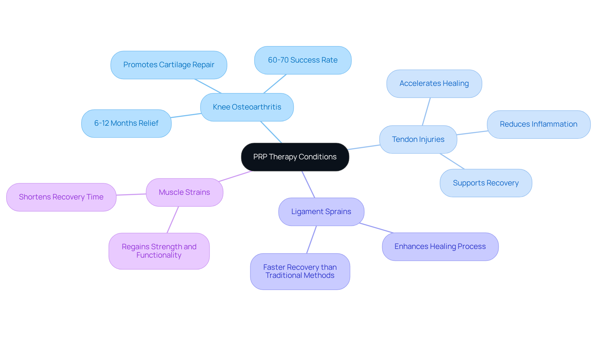 This mindmap shows how PRP therapy can help with various conditions. Each branch represents a different condition, and the sub-branches explain how PRP treatment can provide relief and support recovery. Follow the branches to see the connections and benefits! This mindmap shows how PRP therapy can help with various conditions. Each branch represents a different condition, and the sub-branches explain how PRP treatment can provide relief and support recovery. Follow the branches to see the connections and benefits!