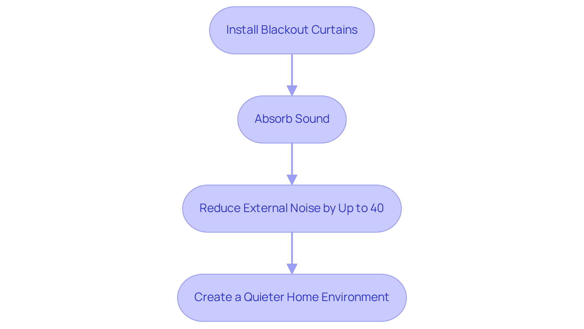This flowchart shows the steps involved in using blackout curtains to achieve a quieter home. Start by installing them, which leads to sound absorption, reducing noise, and ultimately creating a peaceful environment.