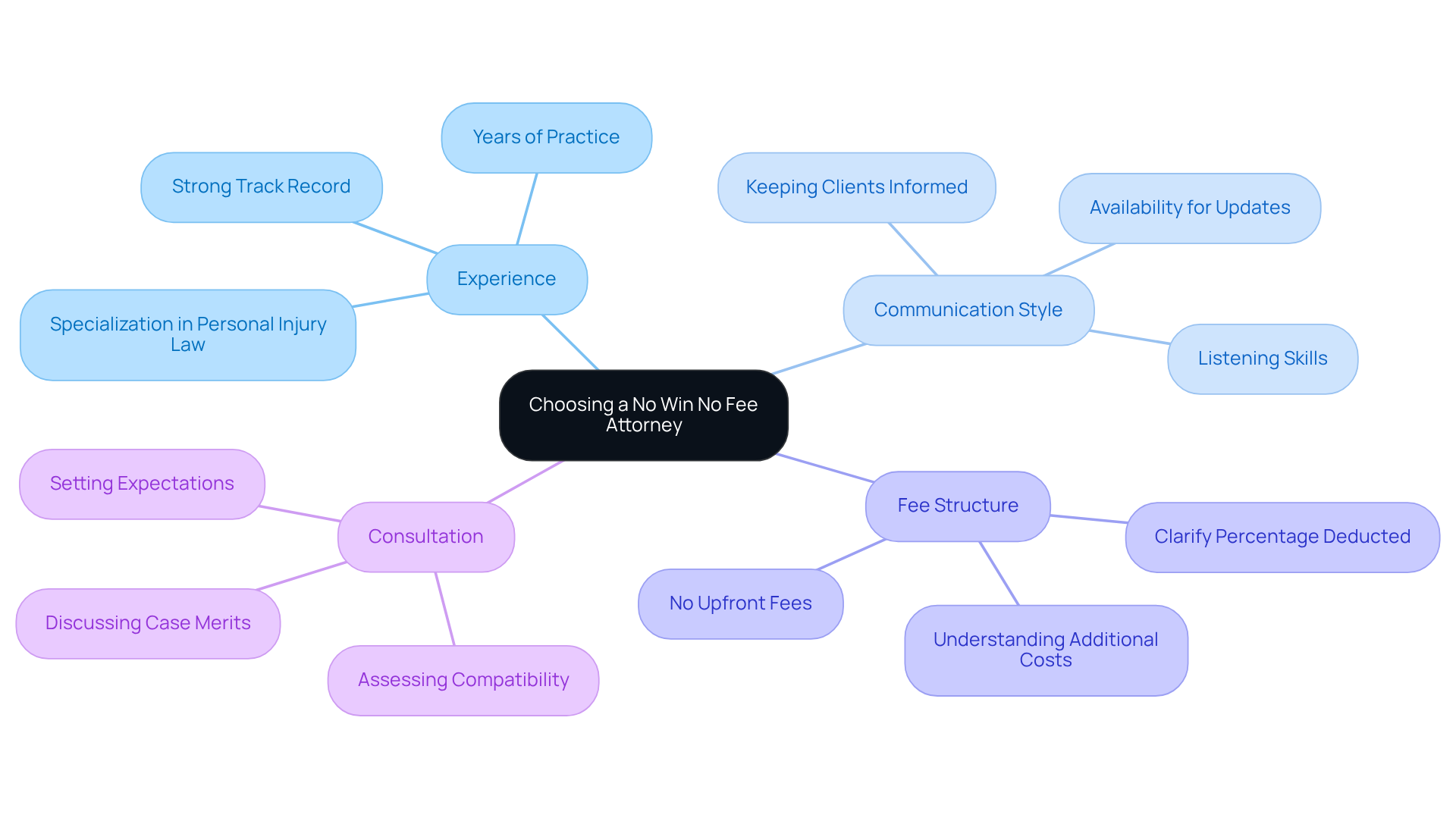 This mindmap helps you visualize the important factors to consider when selecting a no win no fee attorney. Each branch represents a key area to focus on, and the sub-branches provide specific details to guide your decision-making process.