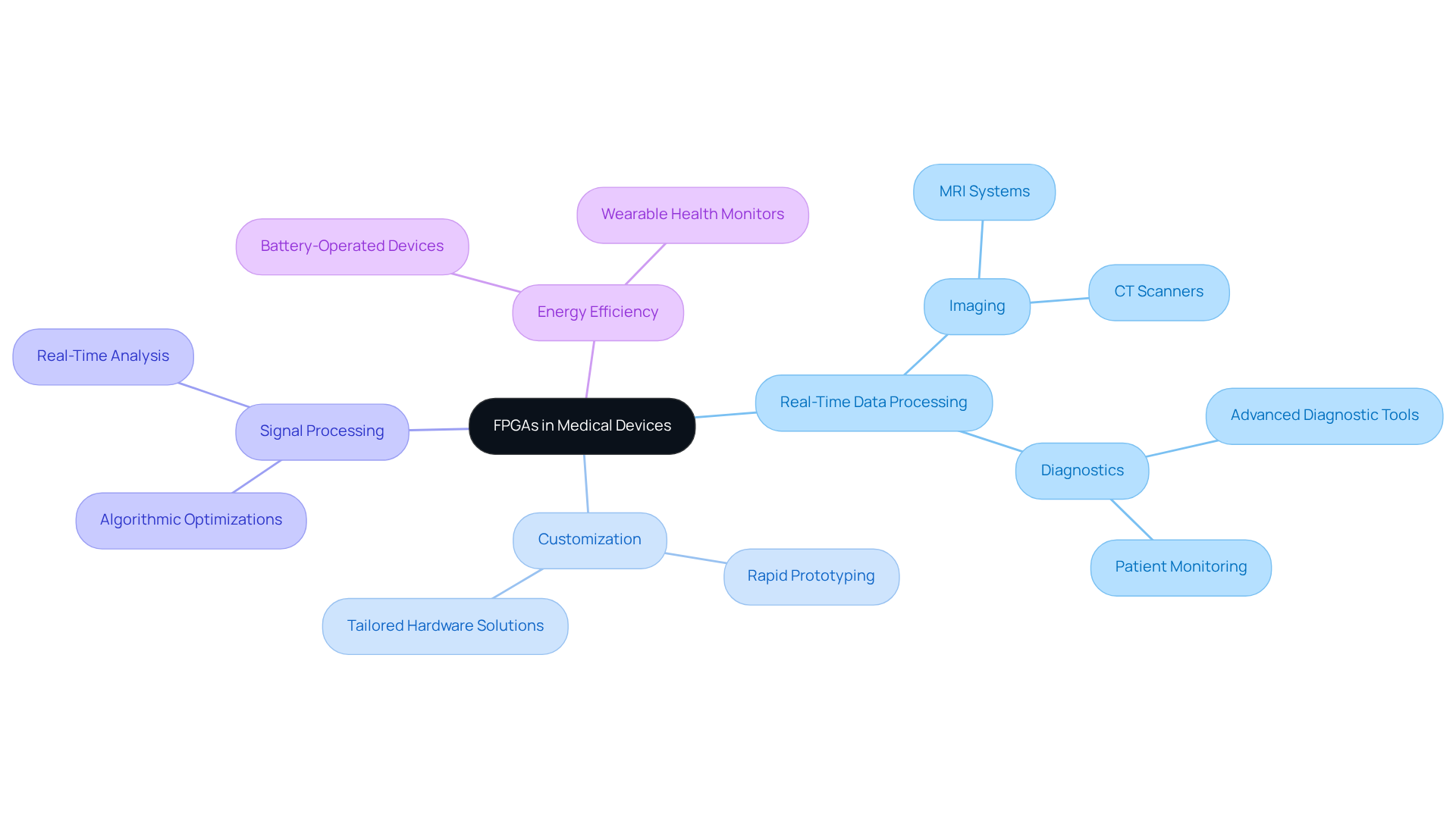 The central node represents the main topic, while the branches show different aspects of how FPGAs are used in medical technology. Each sub-branch provides more detail on specific applications or benefits, helping you understand the comprehensive role of FPGAs.