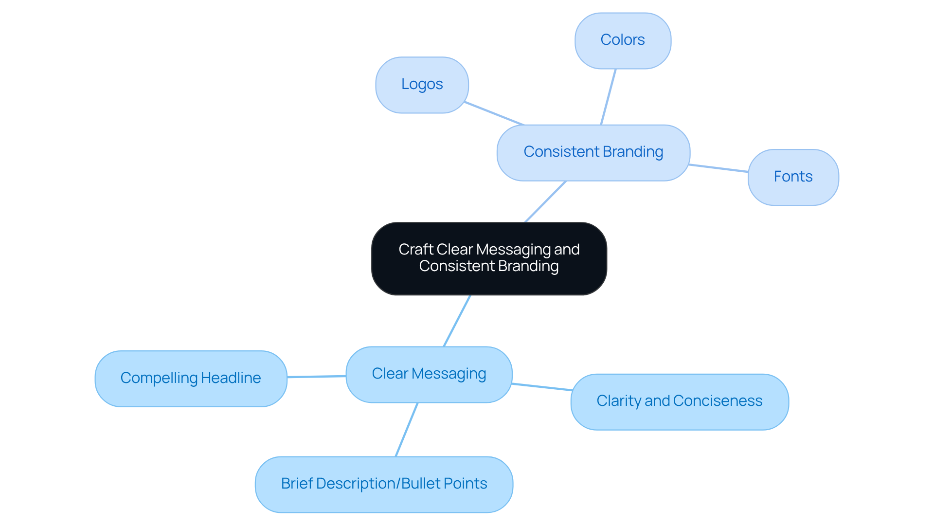 Start at the center with the main topic, then follow the branches to explore the key principles of effective advertising and branding. Each branch represents a crucial aspect to consider.