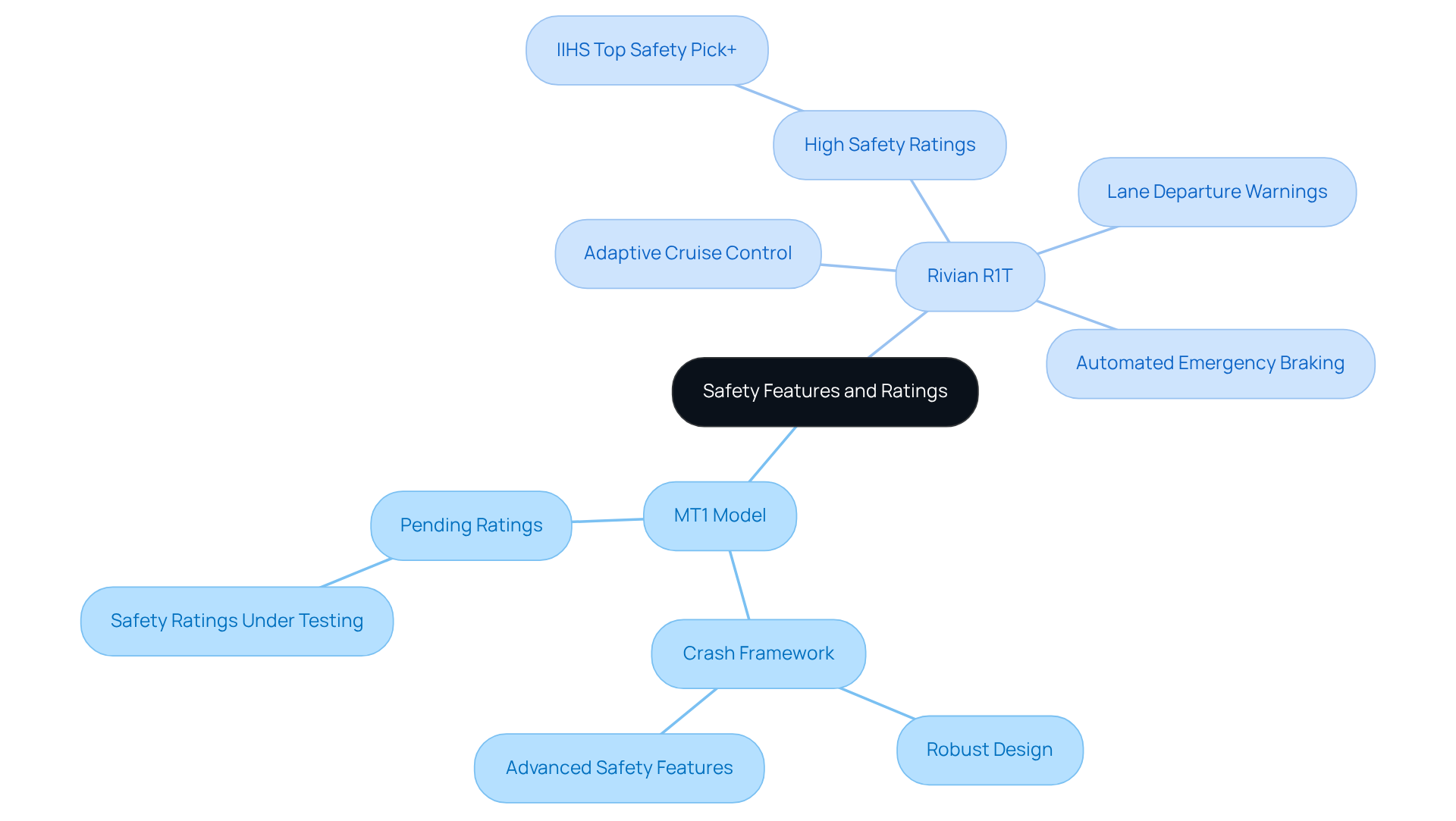 The central node represents the overall topic of safety. Each branch shows the specific features and ratings of the MT1 and Rivian R1T, helping you understand how they compare in terms of safety.