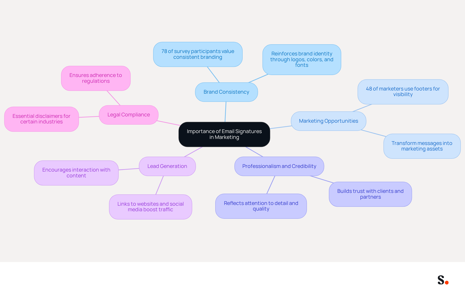 The central node represents the main topic, while each branch highlights a specific reason why email signatures matter. The sub-points provide additional context or data, making it easy to see how each reason contributes to the overall importance of email signatures in marketing.