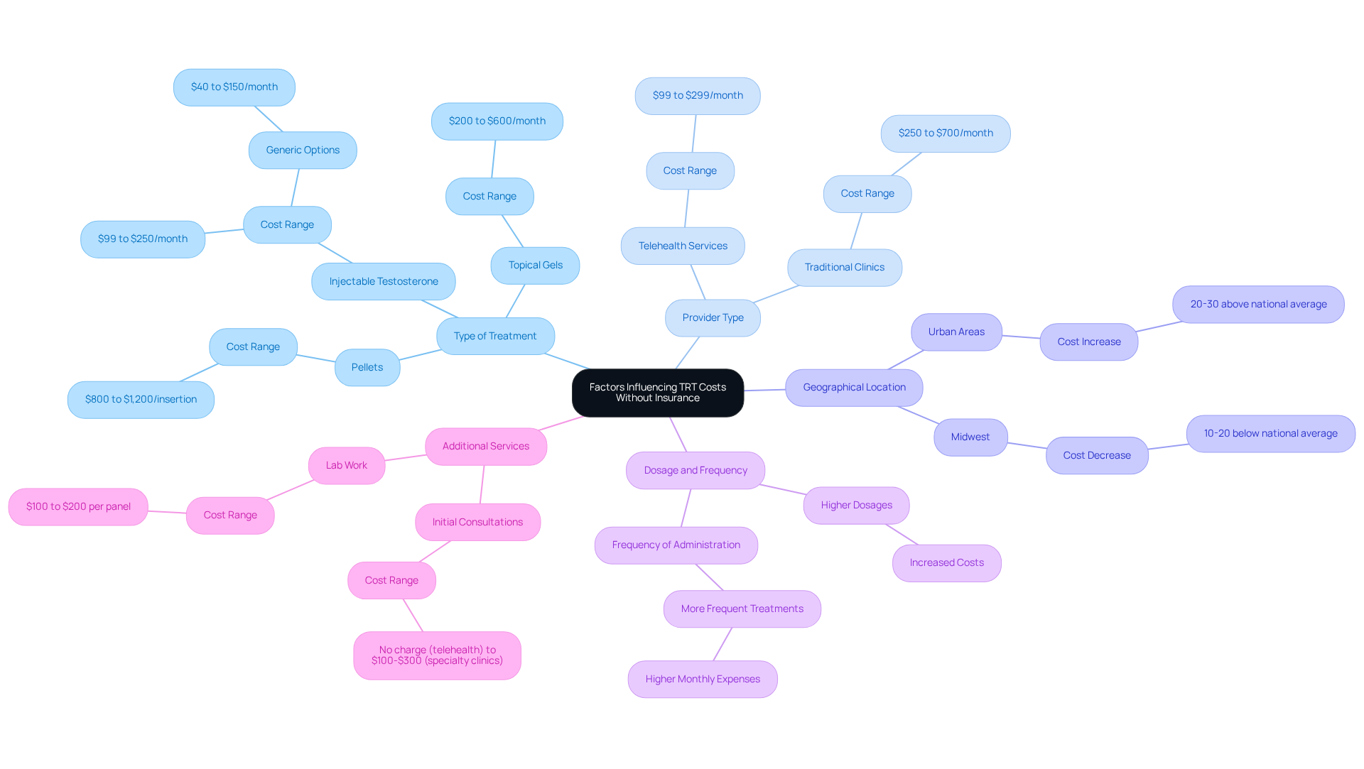 This mindmap shows the various factors that can affect the cost of testosterone replacement therapy without insurance. Each branch represents a different factor, and the sub-branches provide more details about how each factor influences your expenses. Follow the branches to understand how these elements connect and impact your overall financial planning for TRT.