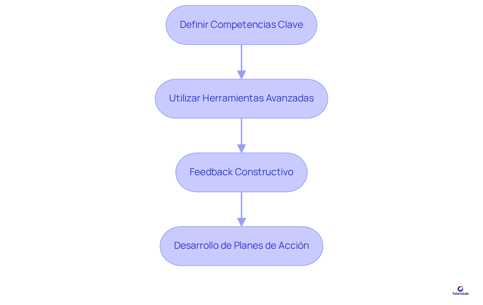 Cada paso representa una etapa en el proceso de evaluación. Sigue las flechas para ver cómo se avanza de un paso al siguiente, desde la definición de competencias hasta el desarrollo de planes de acción. Cada paso representa una etapa en el proceso de evaluación. Sigue las flechas para ver cómo se avanza de un paso al siguiente, desde la definición de competencias hasta el desarrollo de planes de acción.