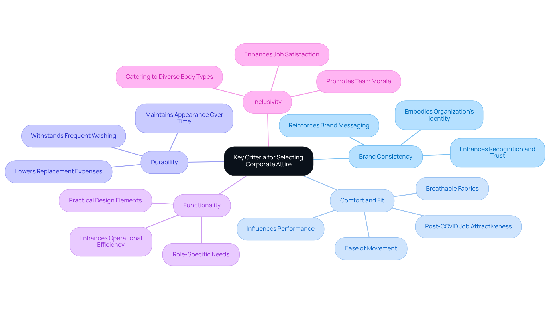 The central node represents the main topic, while the branches show the essential criteria for choosing corporate attire. Each branch can be explored for more details, helping you understand how each aspect contributes to effective uniform selection. The central node represents the main topic, while the branches show the essential criteria for choosing corporate attire. Each branch can be explored for more details, helping you understand how each aspect contributes to effective uniform selection.