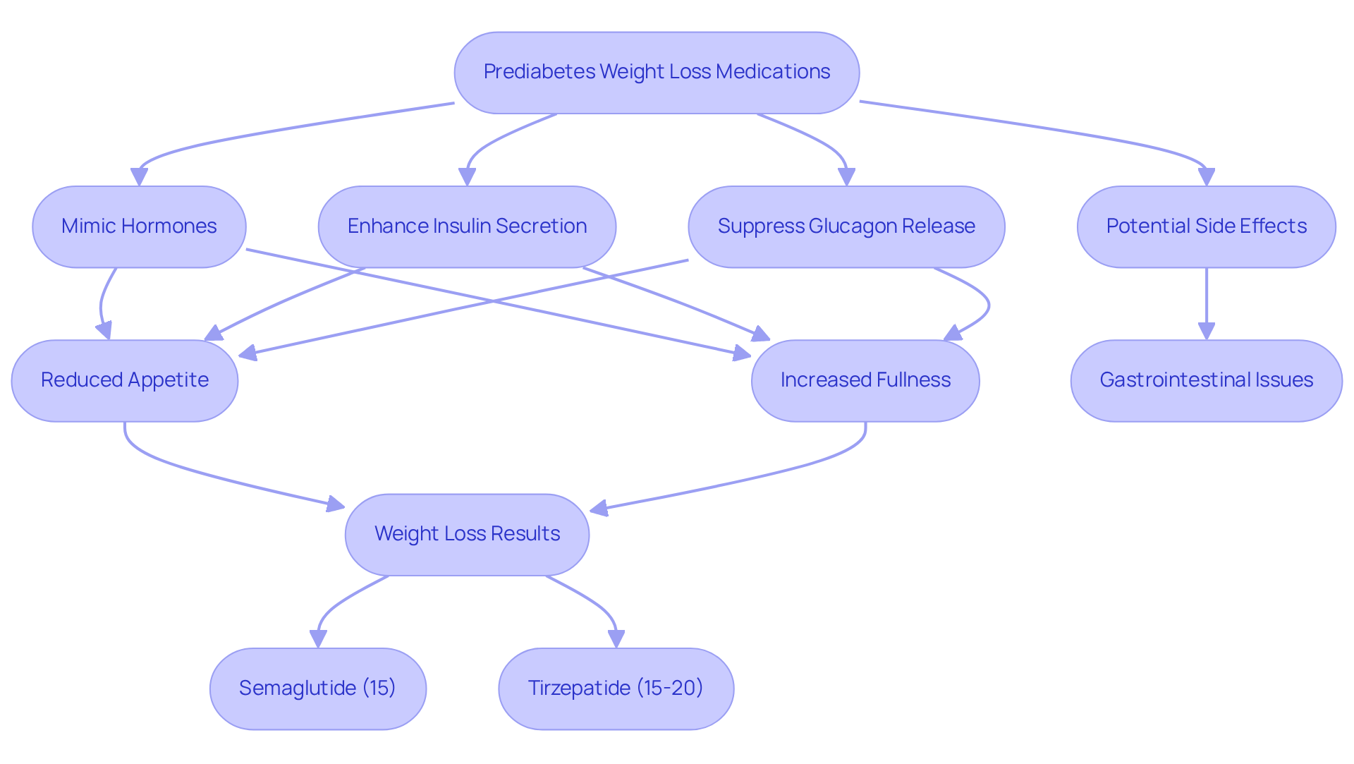 This flowchart illustrates how prediabetes weight loss medications work. Start at the top with the medications, then follow the arrows to see how they mimic hormones and affect insulin and glucagon. The results show potential weight loss percentages, and the side effects box highlights important considerations. Each step helps you understand the treatment process better. This flowchart illustrates how prediabetes weight loss medications work. Start at the top with the medications, then follow the arrows to see how they mimic hormones and affect insulin and glucagon. The results show potential weight loss percentages, and the side effects box highlights important considerations. Each step helps you understand the treatment process better.