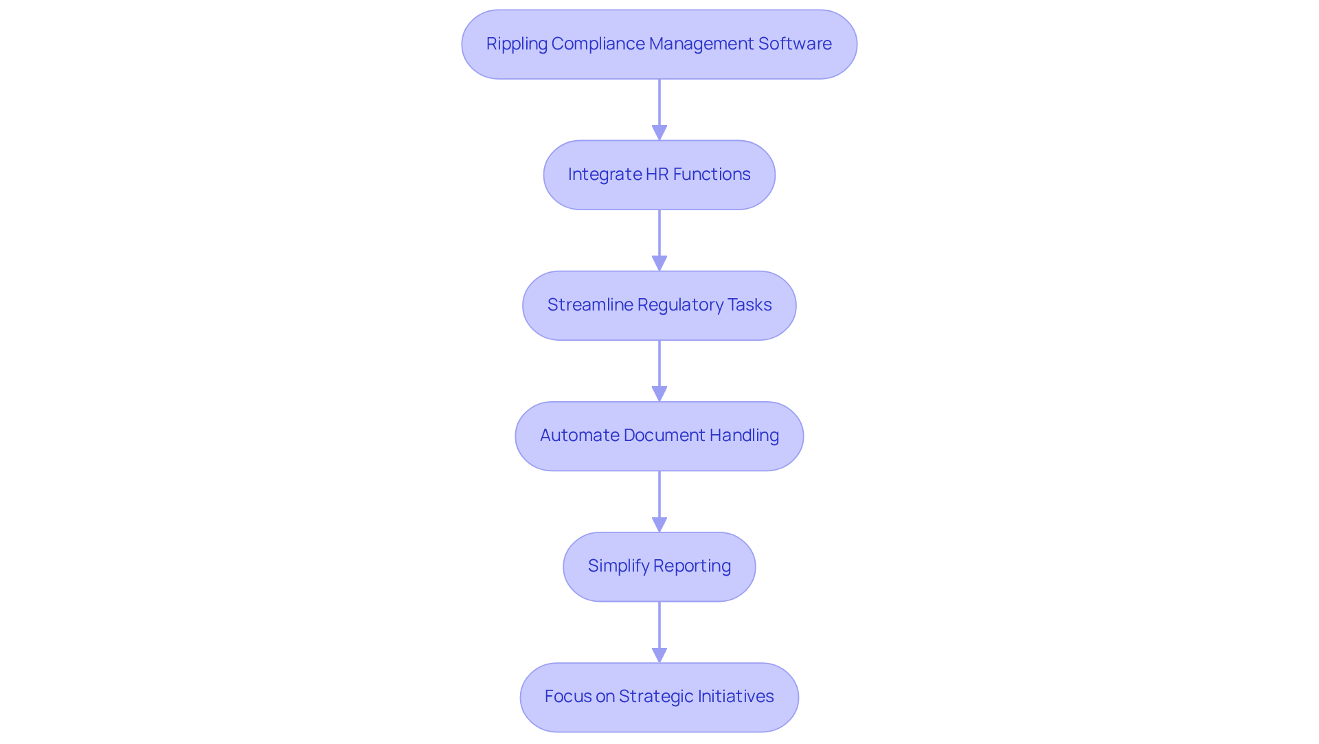 Each step in the flowchart represents a part of the compliance management process with Rippling. Follow the arrows to see how tasks are automated and how this helps HR teams focus on more important work.