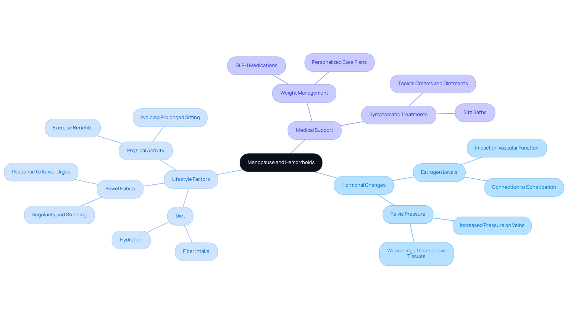 The central node represents the main topic, while the branches show related factors and suggestions. Each color-coded branch helps you see how different aspects are connected to the overall theme.