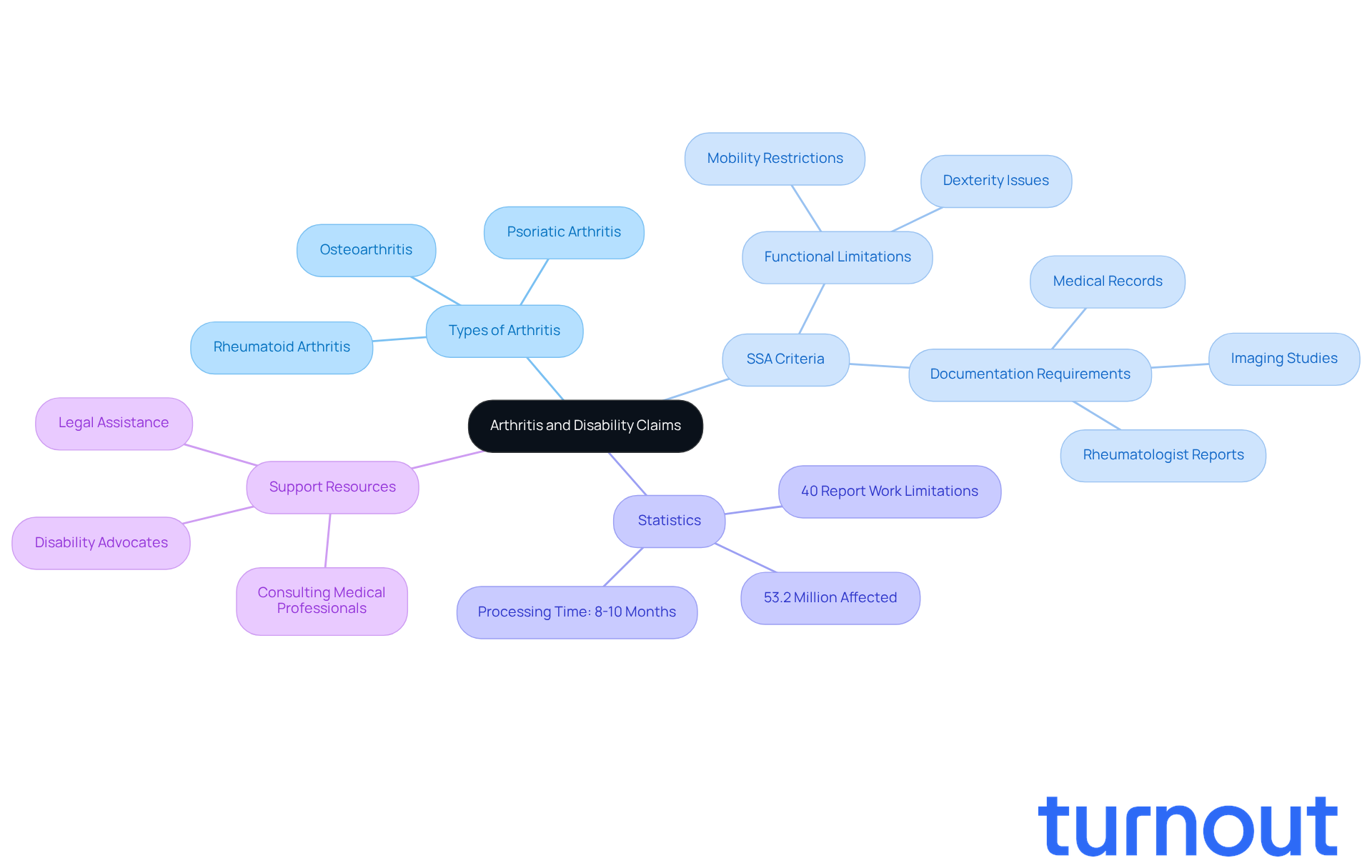 The center represents the main topic of arthritis and disability claims. Each branch shows a different aspect of the topic, helping you see how they connect and what you need to know.