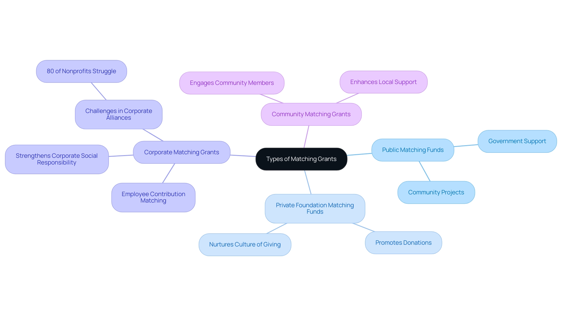 The central node represents the overall topic, while branches represent key types of matching grants, with sub-branches detailing specific purposes and benefits. The central node represents the overall topic, while branches represent key types of matching grants, with sub-branches detailing specific purposes and benefits.