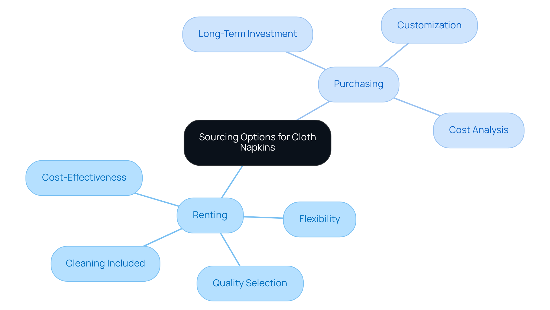The central node represents the main topic, while the branches show the two options. Each sub-branch highlights specific advantages or considerations, helping you understand the trade-offs between renting and purchasing cloth napkins for events.
