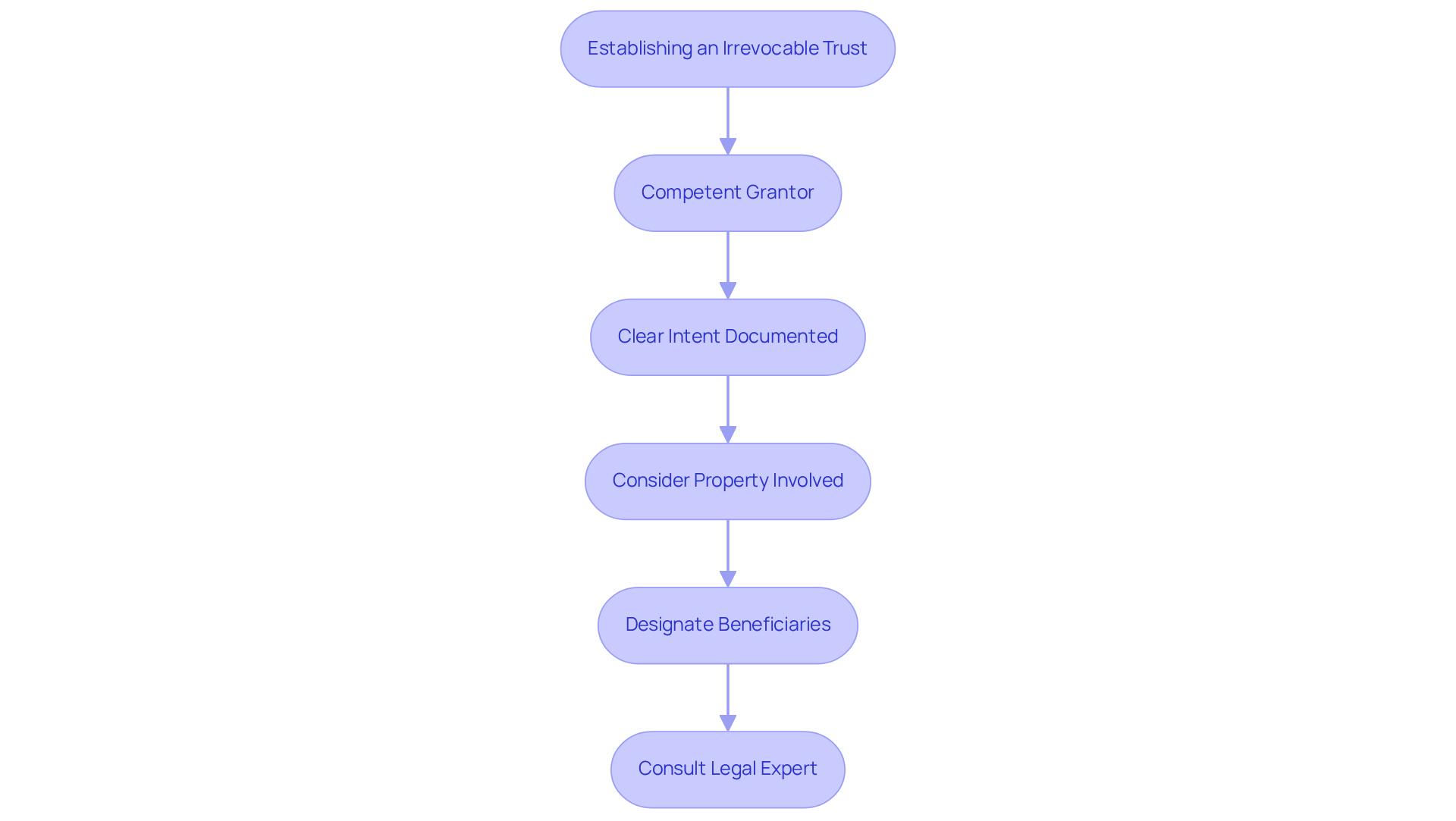 This flowchart outlines the essential steps to set up an irrevocable trust. Start at the top and follow the arrows down to see what you need to do at each stage. Each box represents a key action, from finding a knowledgeable grantor to consulting a legal expert.