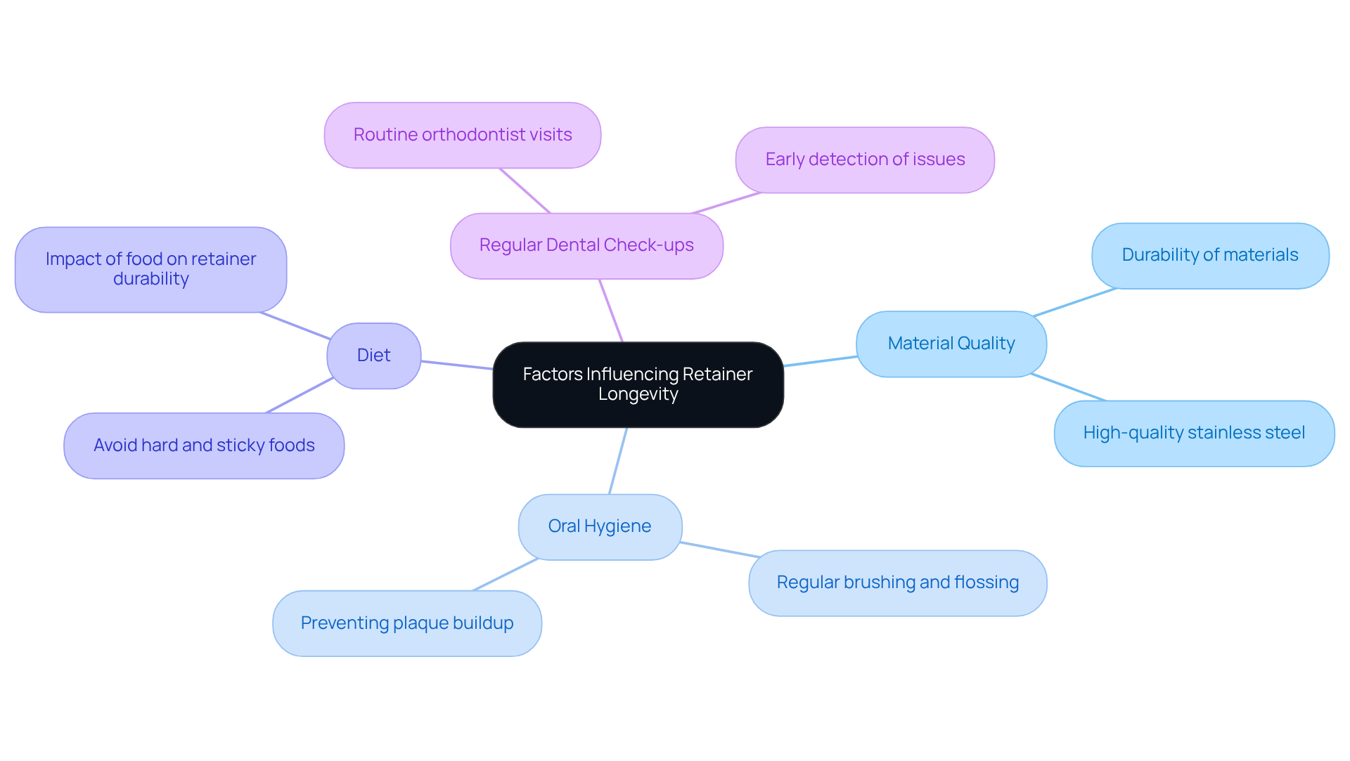 The central node represents the main topic of retainer longevity, while the branches show the key factors that can help improve how long retainers last. Each color-coded branch highlights a different area of focus, making it easy to understand how they all connect.