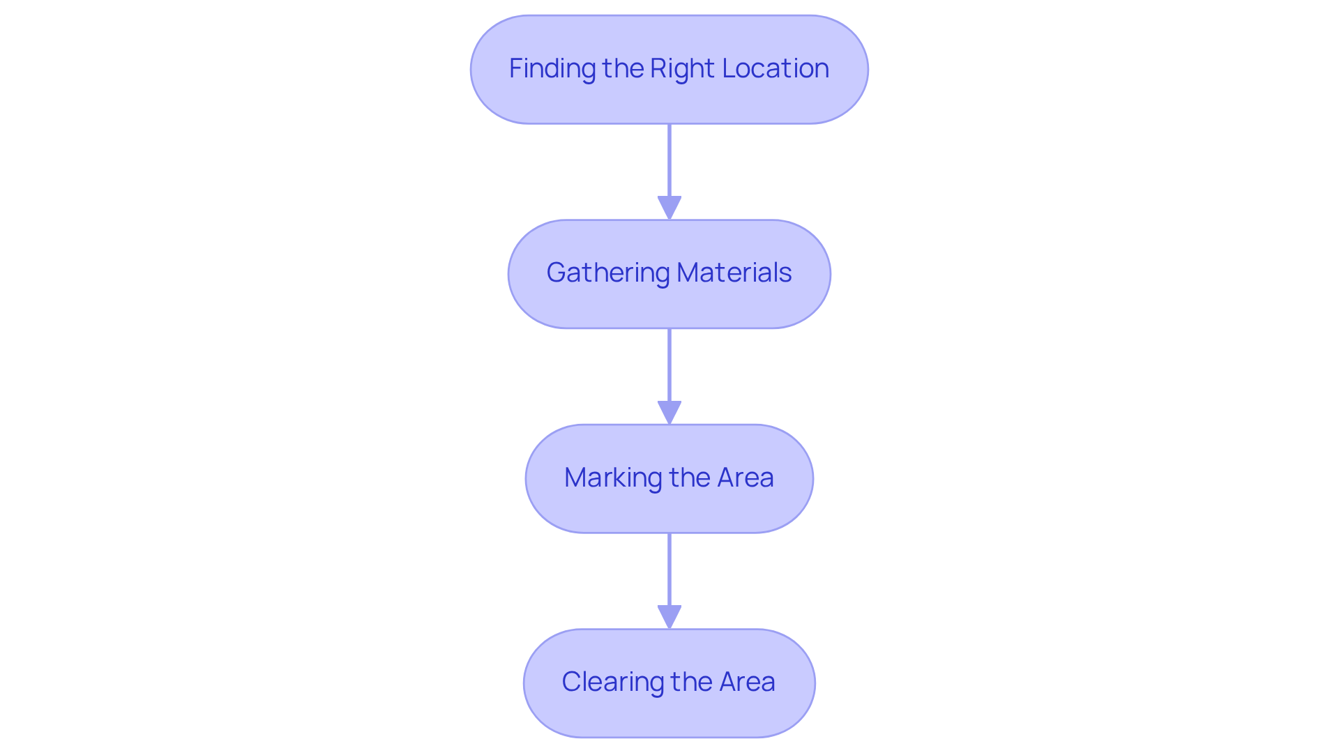 This flowchart guides you through the preparation process for your swing set. Start at the top and follow the arrows down to see what you need to do at each stage, from choosing the right spot to clearing the area for safety.