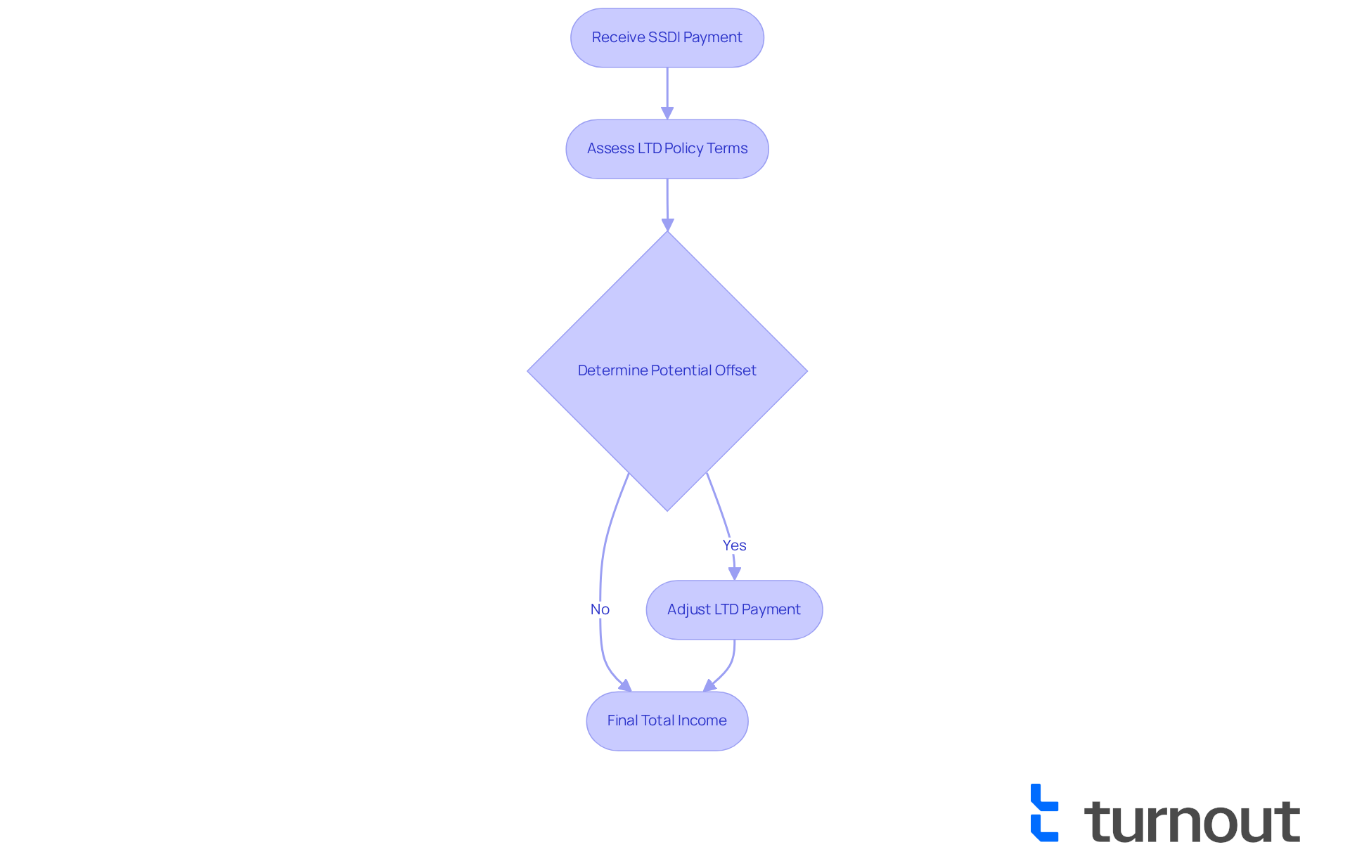 Follow the arrows to see how receiving SSDI affects your LTD payments. Each box represents a key step in understanding how benefits interact, leading to your total income.