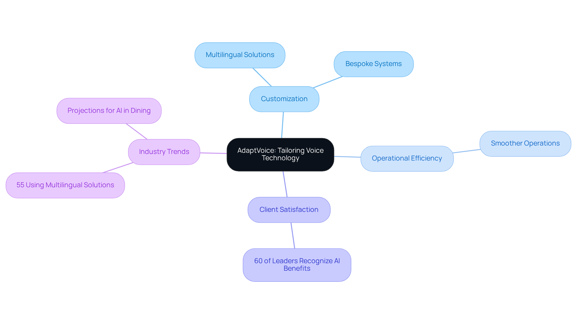 The central idea is AdaptVoice, with branches showing how customization impacts efficiency and satisfaction in the restaurant industry. Each branch highlights important themes and statistics that illustrate the growing trend of AI in dining.