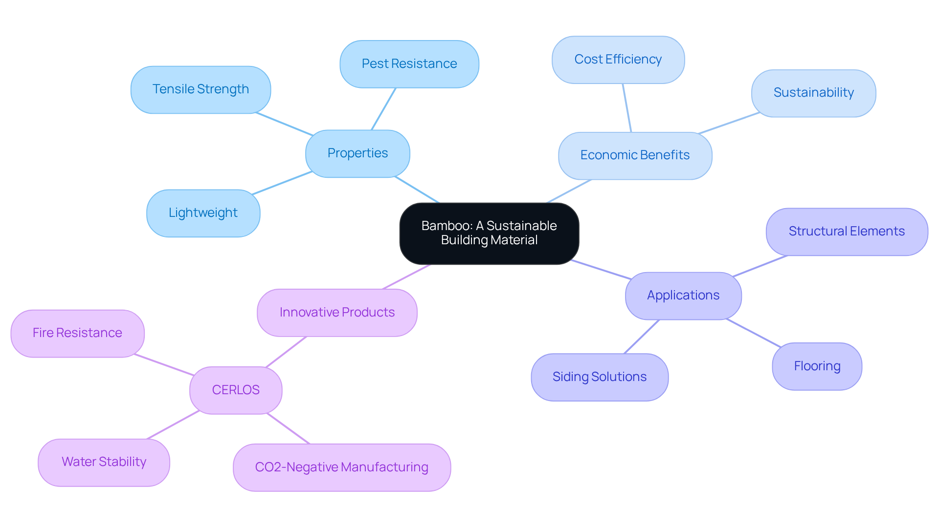 The central node represents the main topic, and the branches show important aspects of bamboo as a building material. Each sub-branch dives deeper into specific features, benefits, and innovations, making it easy to see how everything connects. The central node represents the main topic, and the branches show important aspects of bamboo as a building material. Each sub-branch dives deeper into specific features, benefits, and innovations, making it easy to see how everything connects.