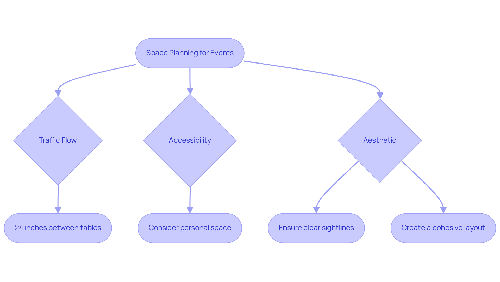 This flowchart guides you through the key factors to consider when planning event layouts. Follow the arrows to see how each consideration leads to specific recommendations for a successful gathering.