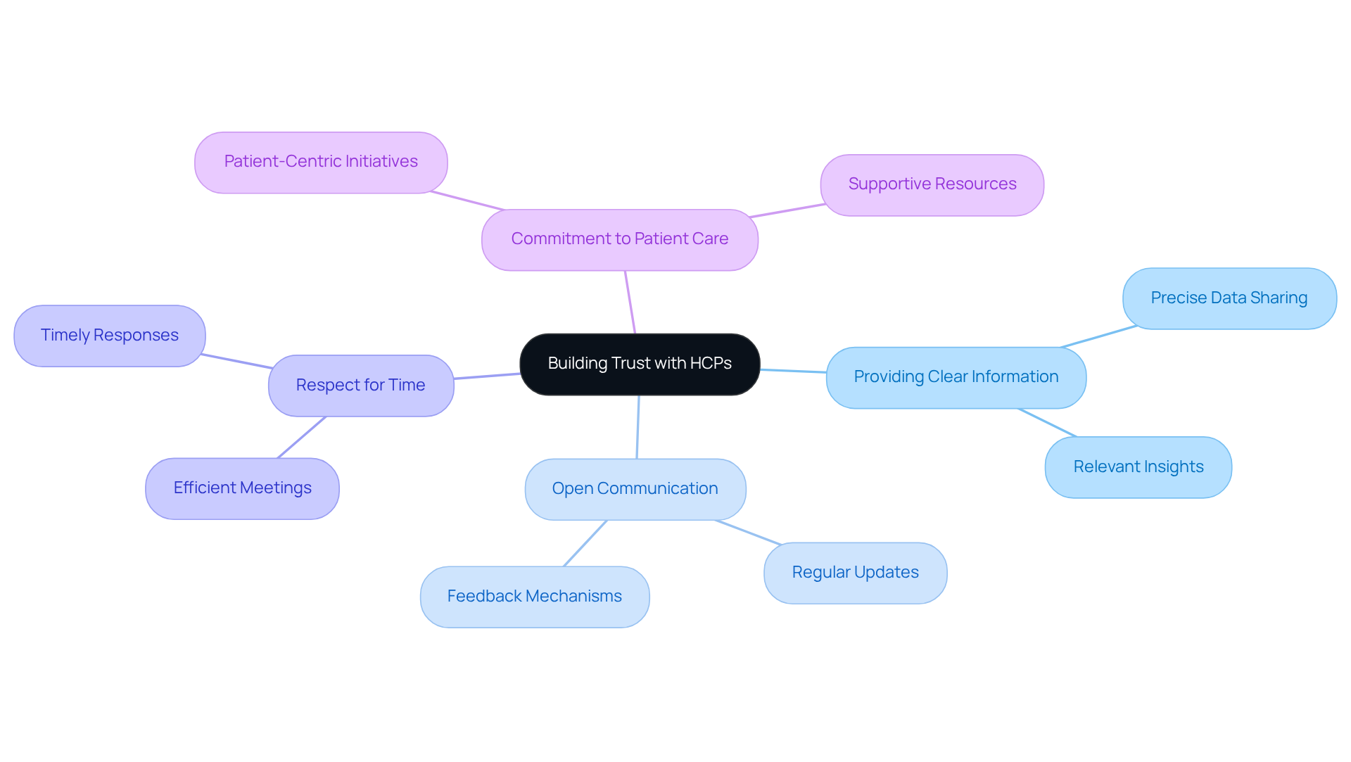 Start at the center with the main idea of trust-building, then explore each branch to see the strategies that support this goal. Each color represents a different strategy for establishing trust.